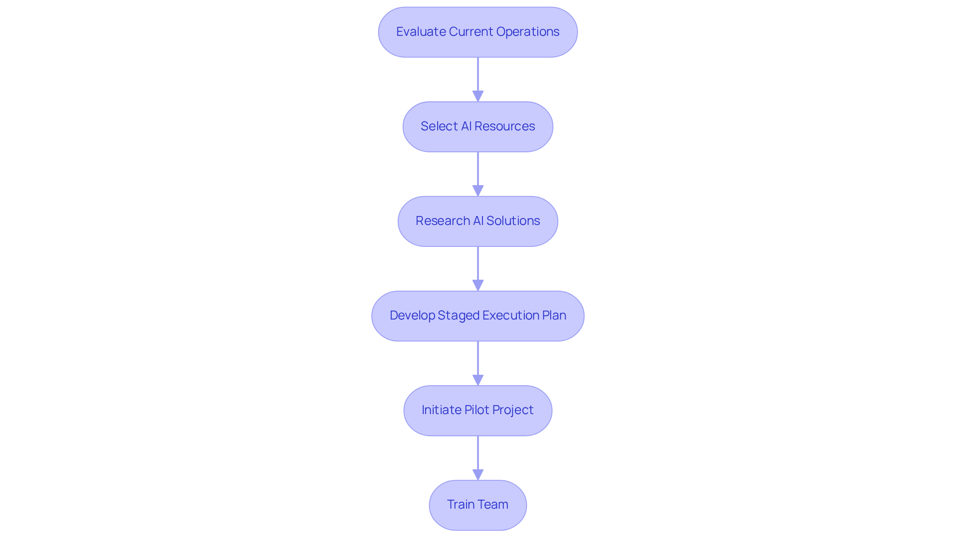 Each box represents a step in the process of implementing AI tools. Follow the arrows to see how each step leads to the next, guiding you through the journey of enhancing GTM efficiency.