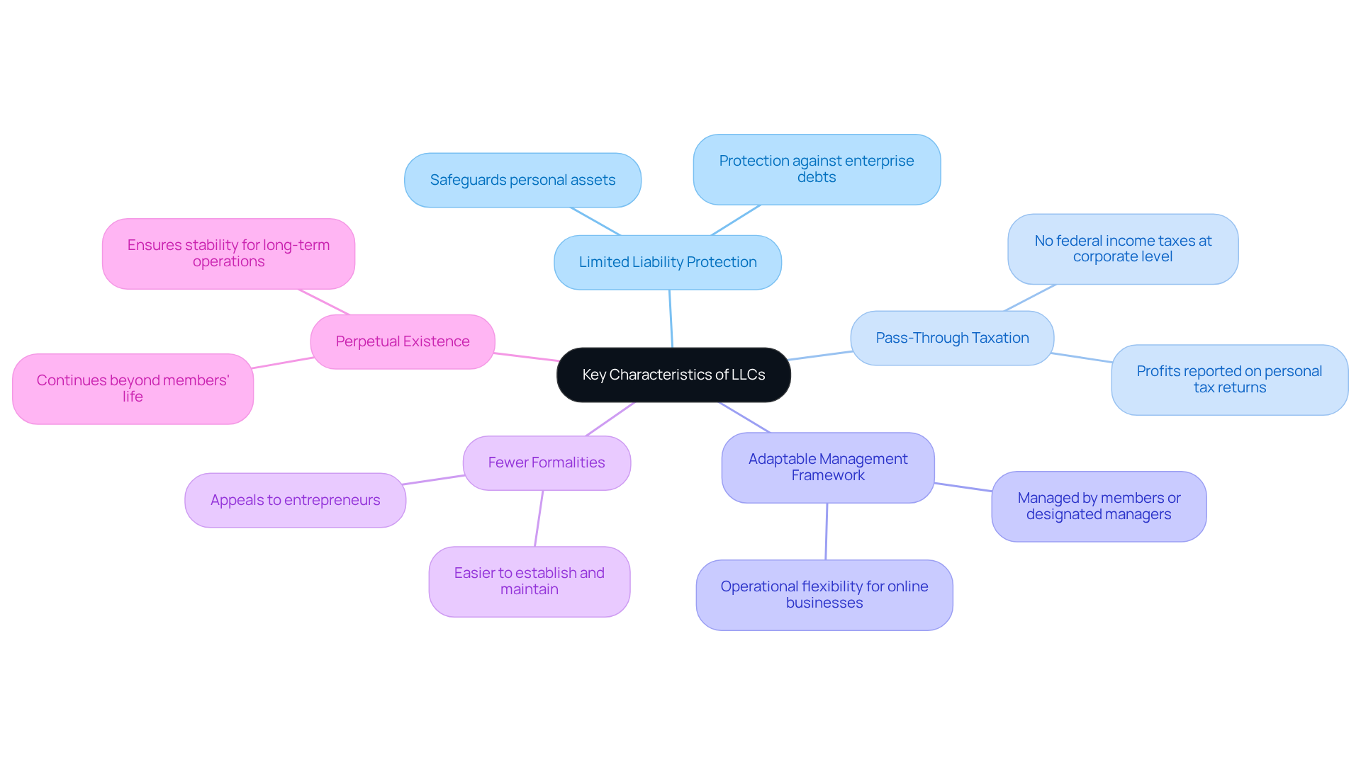 The central node represents LLCs, and each branch shows a key characteristic. The descriptions help explain why these traits are beneficial for online business owners. The central node represents LLCs, and each branch shows a key characteristic. The descriptions help explain why these traits are beneficial for online business owners.