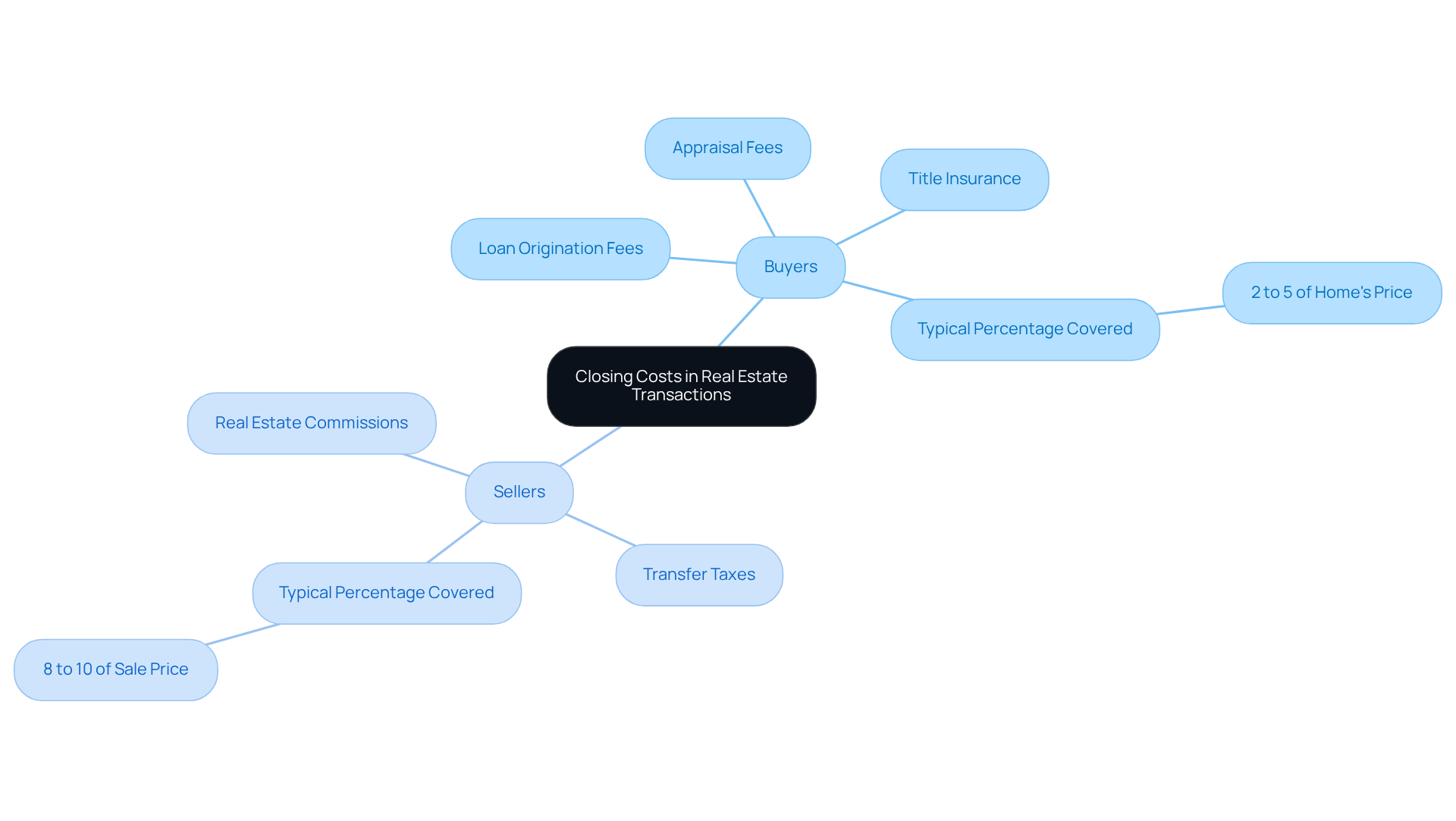This mindmap shows who pays what in closing costs during real estate transactions. Start at the center with 'Closing Costs', then follow the branches to see the specific costs for buyers and sellers. Each branch highlights the main expenses and their typical percentages, helping you understand the financial responsibilities involved.