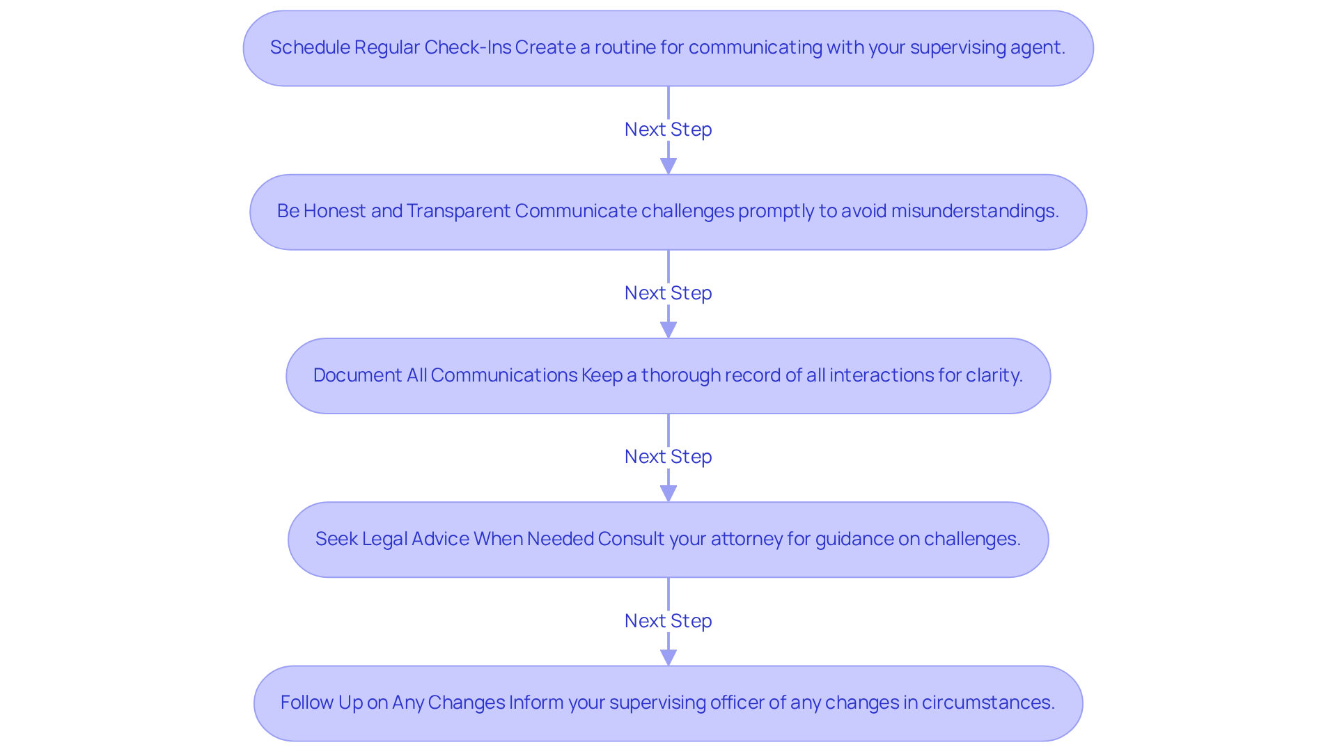 This flowchart outlines essential strategies for maintaining communication with your probation officer and legal counsel. Each box represents a key step you can take to ensure you stay connected and informed throughout your trial period. Follow the arrows to see how these strategies build on one another for effective communication.