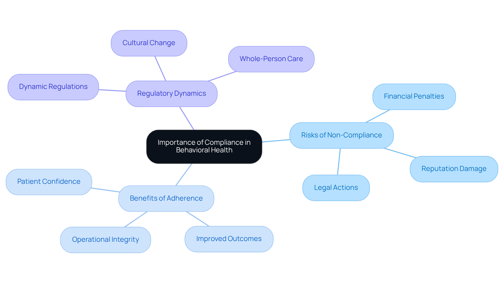 Start at the center with the main idea of compliance, then explore the branches to see the risks and benefits associated with adherence in behavioral health.