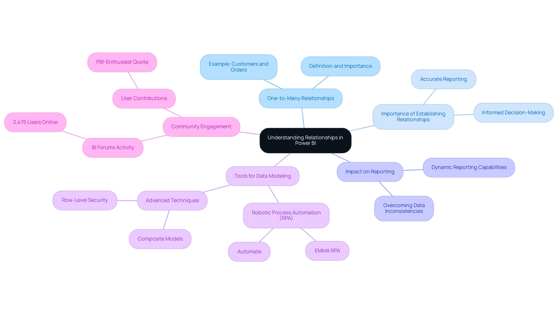 The central node represents the main topic, with branches for different key concepts, showing their interconnections and importance in data modeling.