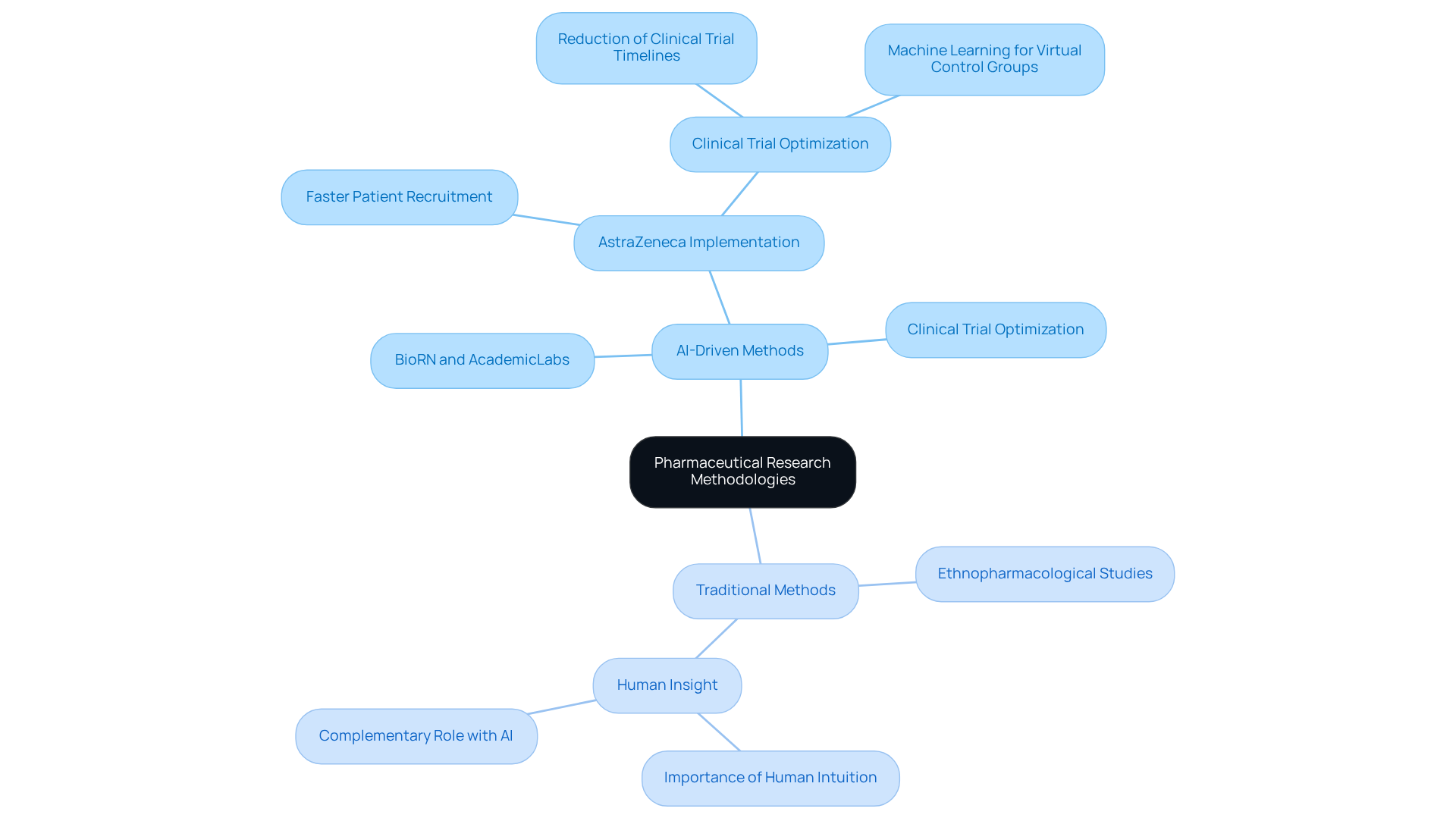 The central node represents the overall topic, while the branches show the two main methodologies and their specific examples and insights. Each branch's size and color help differentiate the two approaches and their contributions.