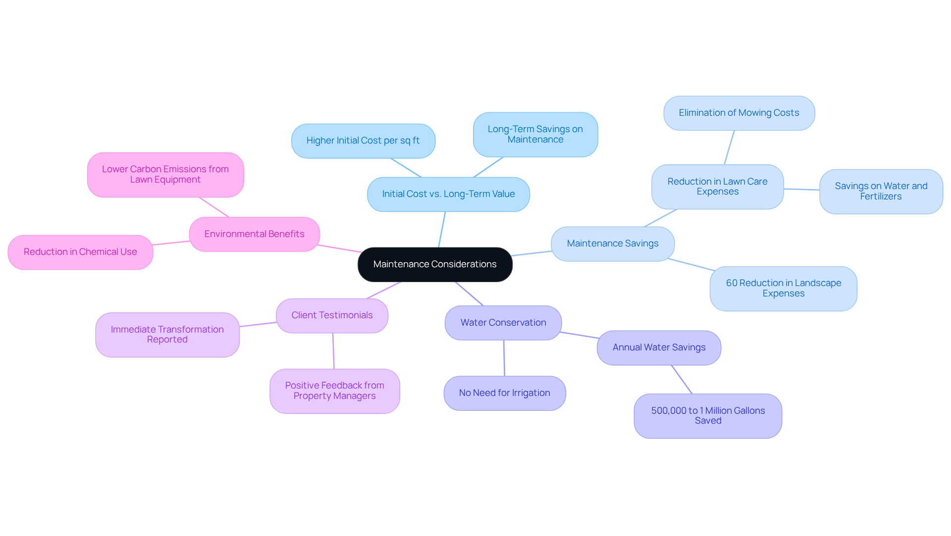 The central node represents the main topic, while branches show related aspects like costs, savings, and testimonials. Each branch highlights important points that contribute to understanding the overall benefits of synthetic grass. The central node represents the main topic, while branches show related aspects like costs, savings, and testimonials. Each branch highlights important points that contribute to understanding the overall benefits of synthetic grass.