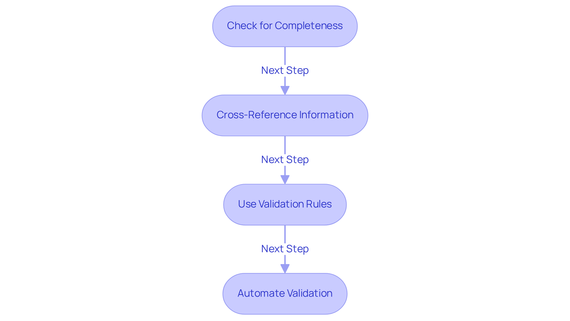 Each box represents a step in the data validation process. Follow the arrows to see how to ensure your data is complete, accurate, and reliable.