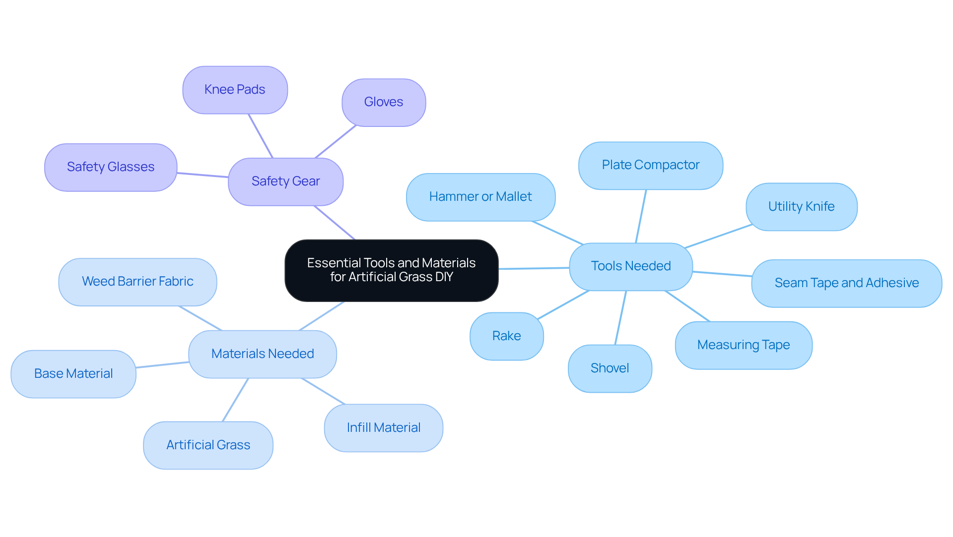 This mindmap shows everything you need for your artificial grass installation project. Start at the center with the main topic, then follow the branches to see the tools, materials, and safety gear you'll need. Each branch is color-coded for easy navigation! This mindmap shows everything you need for your artificial grass installation project. Start at the center with the main topic, then follow the branches to see the tools, materials, and safety gear you'll need. Each branch is color-coded for easy navigation!