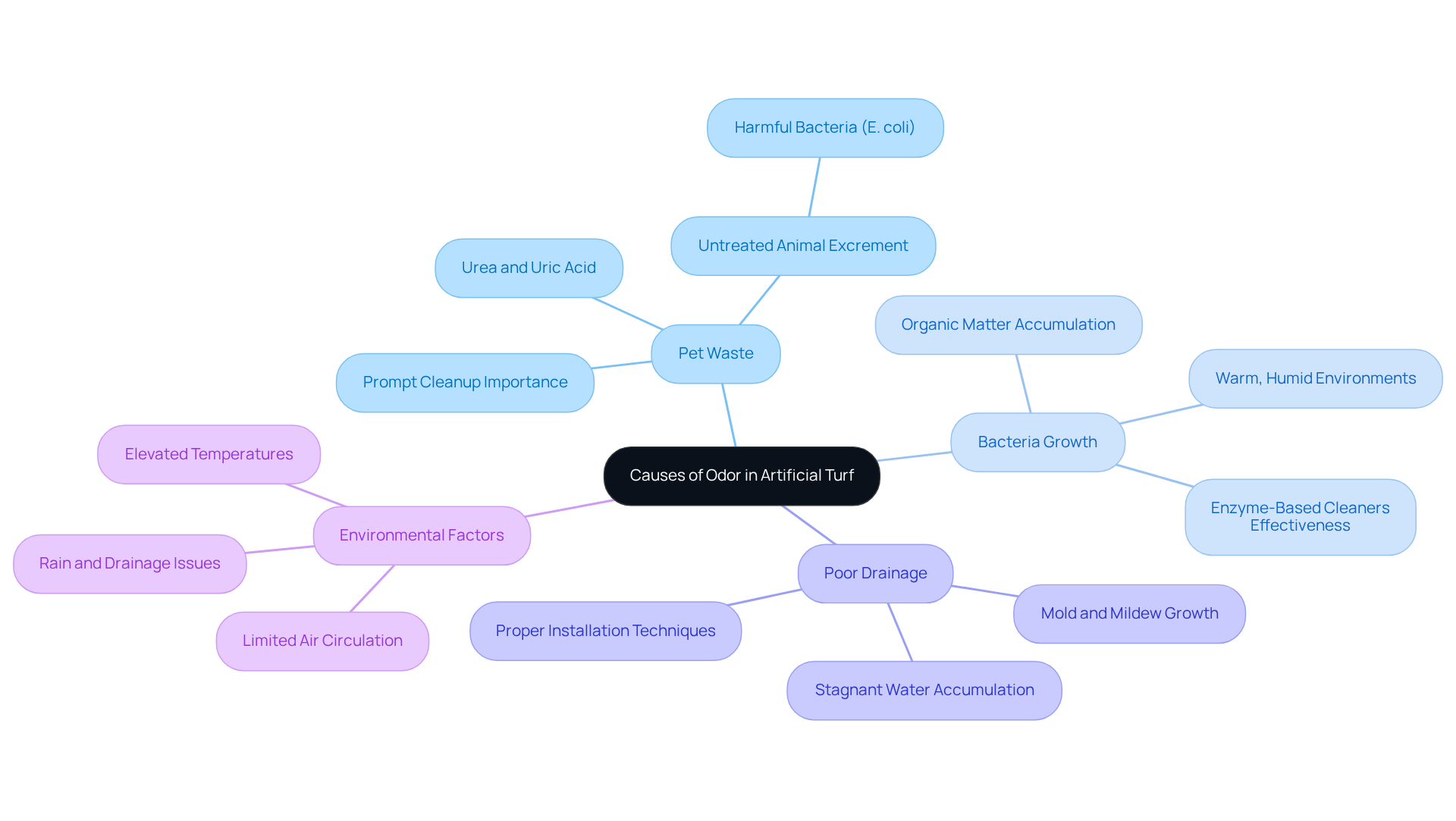 The central node represents the main topic, while the branches show different causes of odor. Each sub-branch provides specific details about how these factors contribute to unpleasant smells, helping you understand the overall issue.