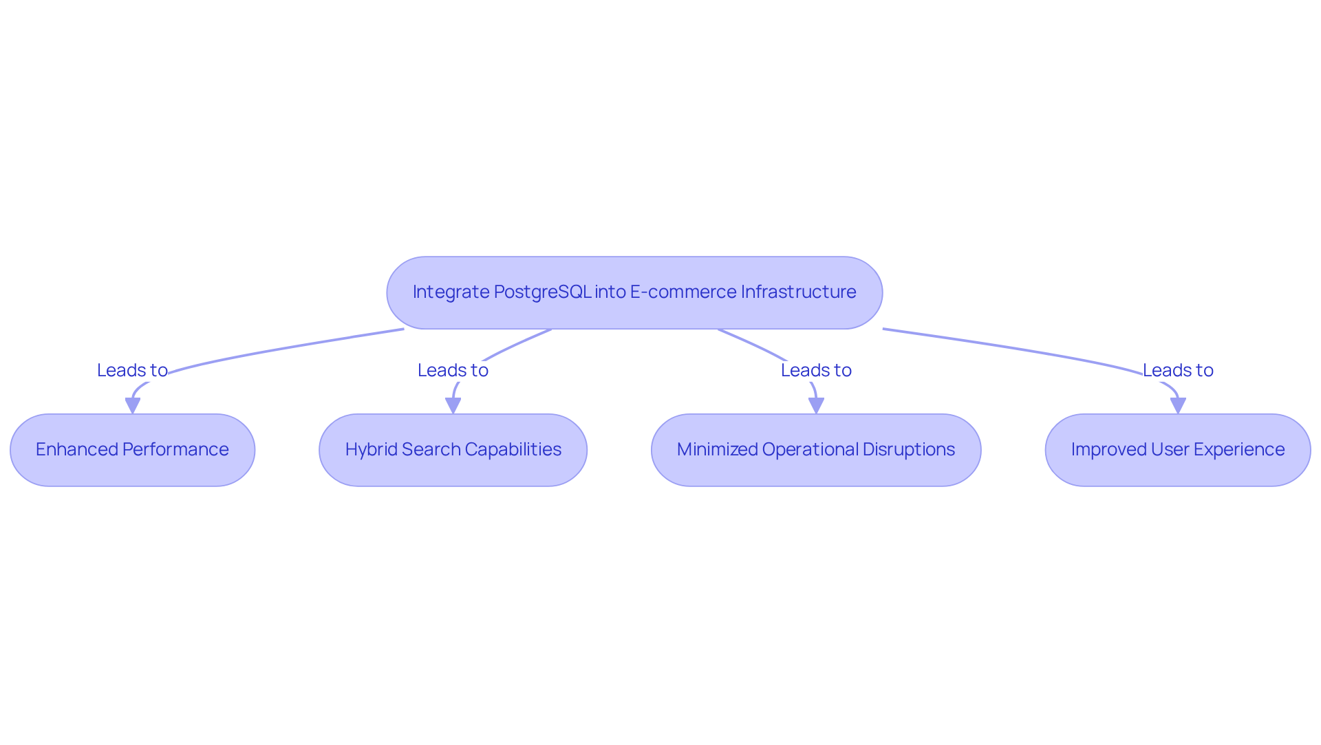 Follow the arrows to see how integrating PostgreSQL leads to various improvements in e-commerce operations, enhancing overall performance and customer satisfaction.