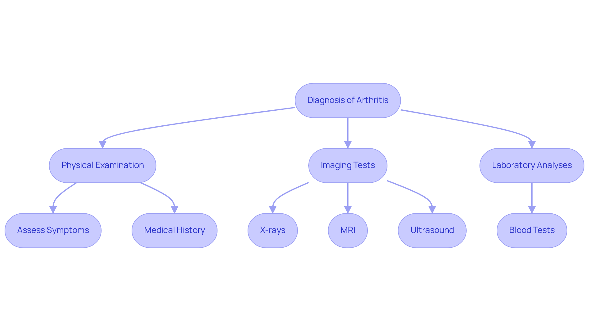 Follow the arrows to see how each step in the diagnosis process connects. Each box represents a method used to understand arthritis better, leading to a comprehensive diagnosis.