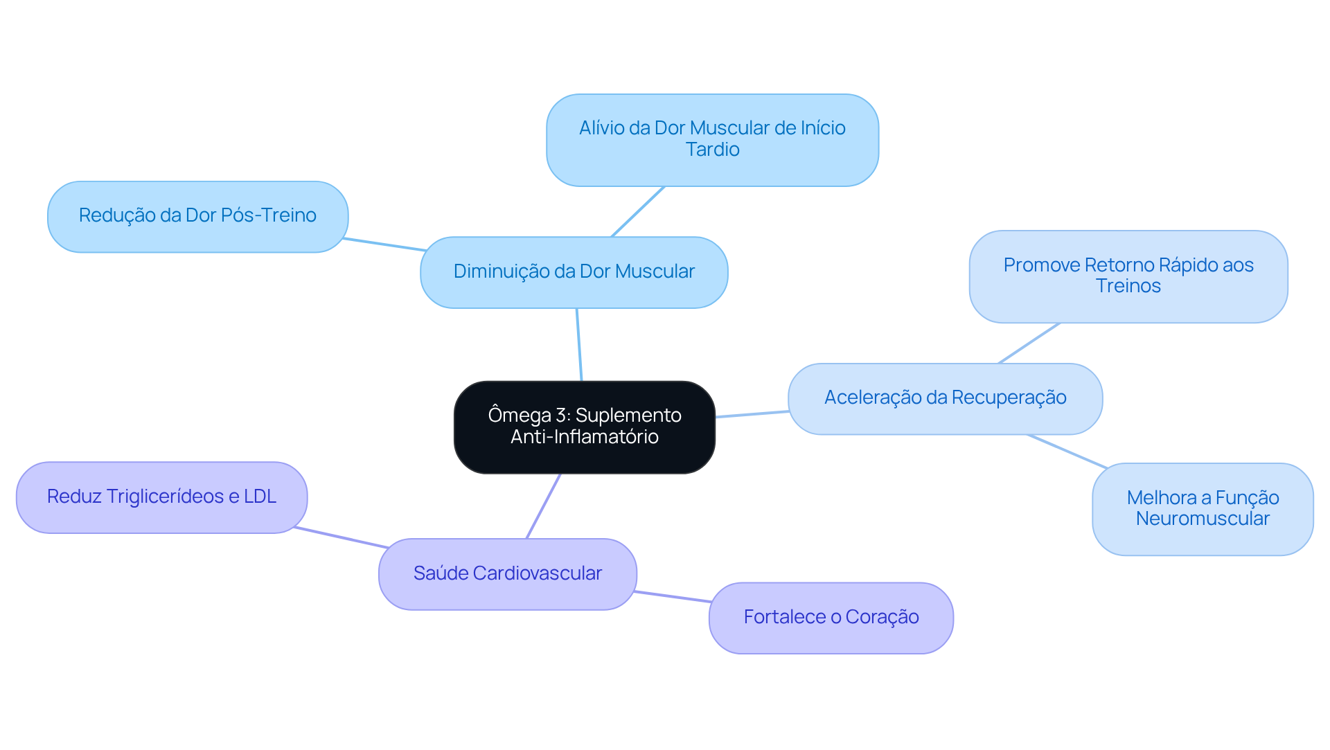 O nó central representa o ômega 3, enquanto as ramificações mostram seus principais benefícios. Siga as linhas para entender como cada benefício se conecta ao uso do ômega 3 na performance atlética.