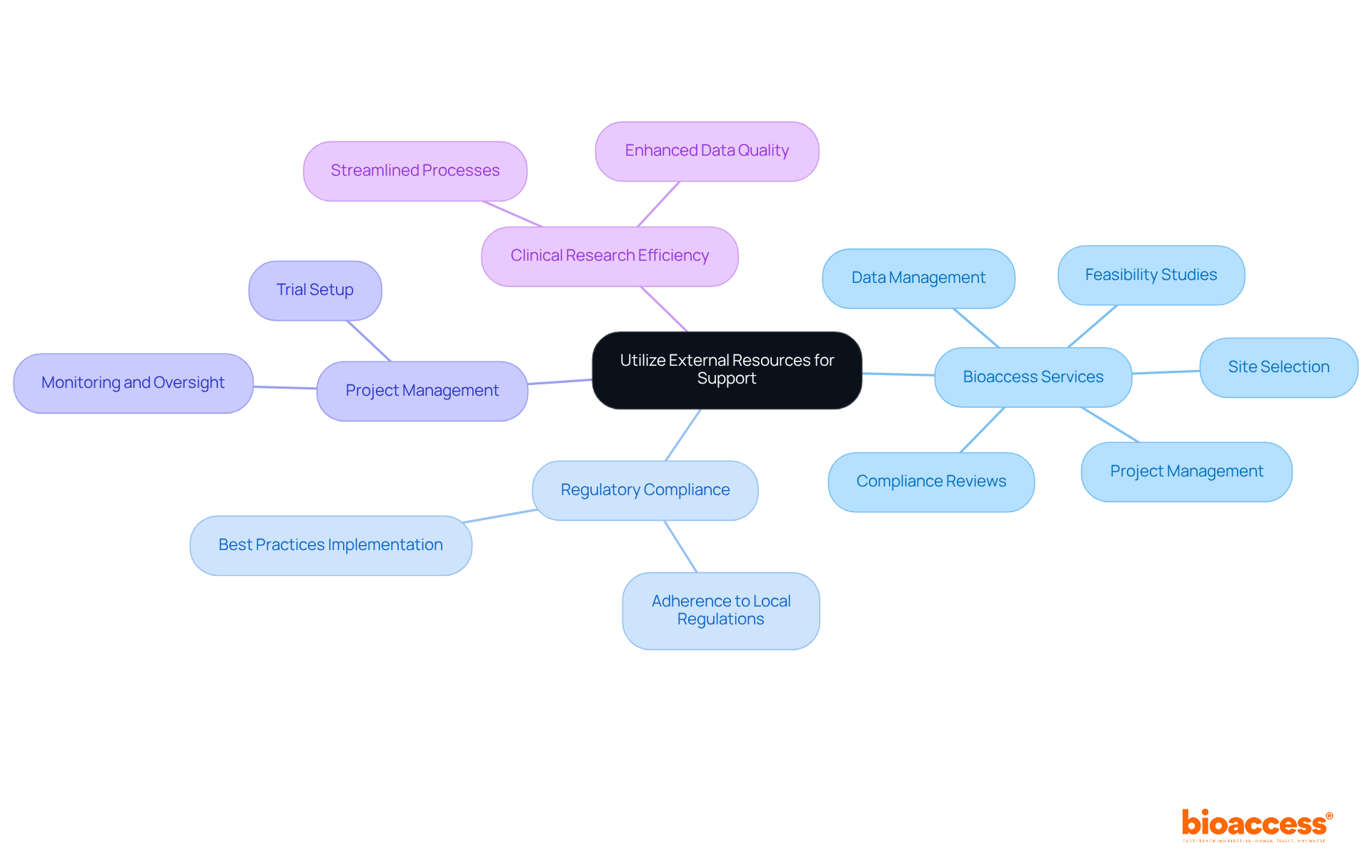 Start at the center with the main idea of collaboration. Follow the branches to see how bioaccess's services support researchers in navigating clinical trials and ensuring compliance.