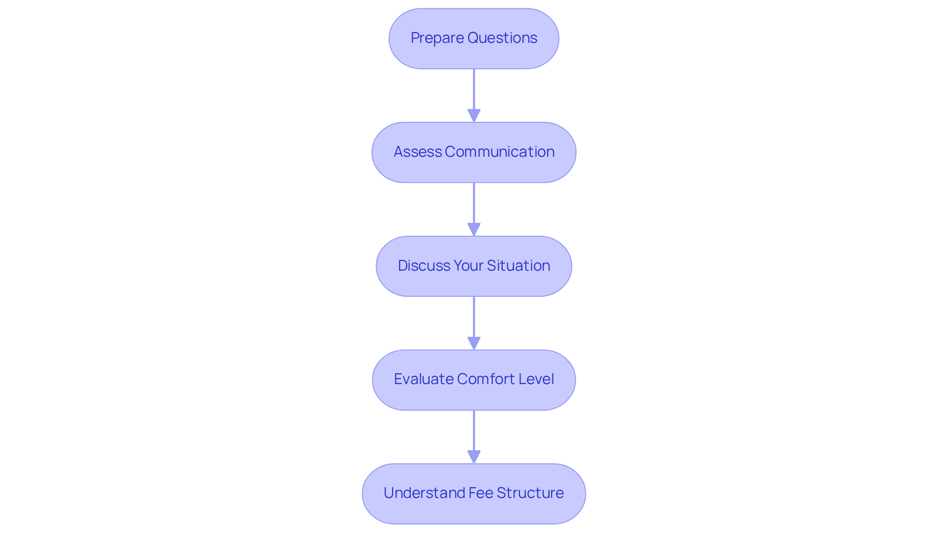 Each box represents a key step in your consultation with an attorney. Follow the arrows to see how to navigate the process effectively, ensuring you cover all important aspects.