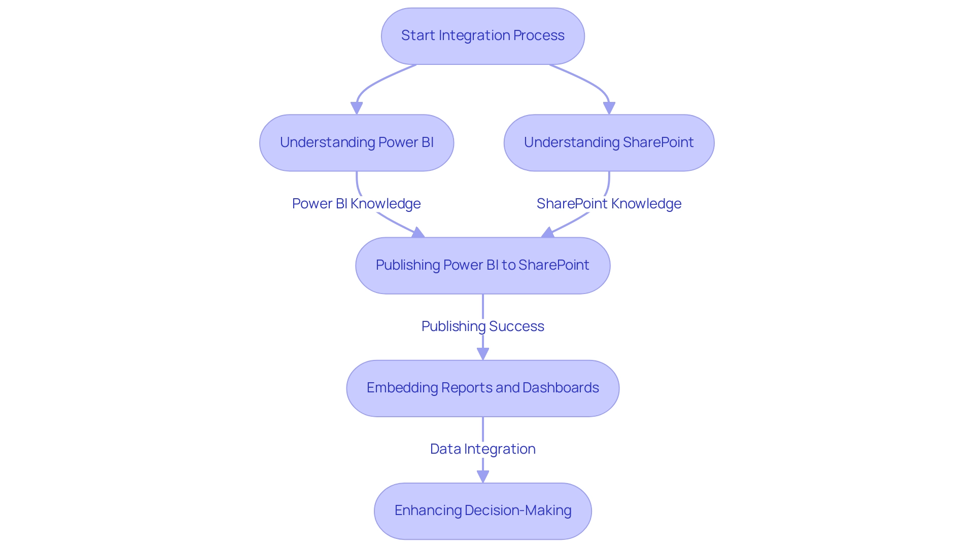 Each box represents a step in the integration process, with the colors indicating whether it relates to Power BI (blue) or SharePoint (green).