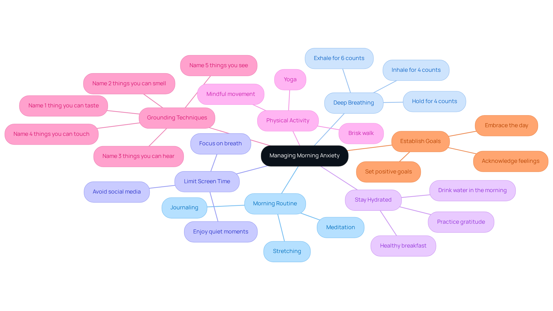 The central node represents the main theme, while each branch shows a different strategy. Follow the branches to discover specific tips that can help you manage anxiety in the morning.