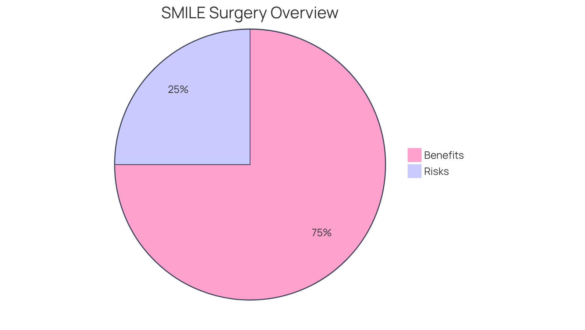 The green section represents the benefits of the procedure, showing how many positive aspects there are compared to the risks. The red section highlights the risks involved, reminding us to consider both sides when making a decision.