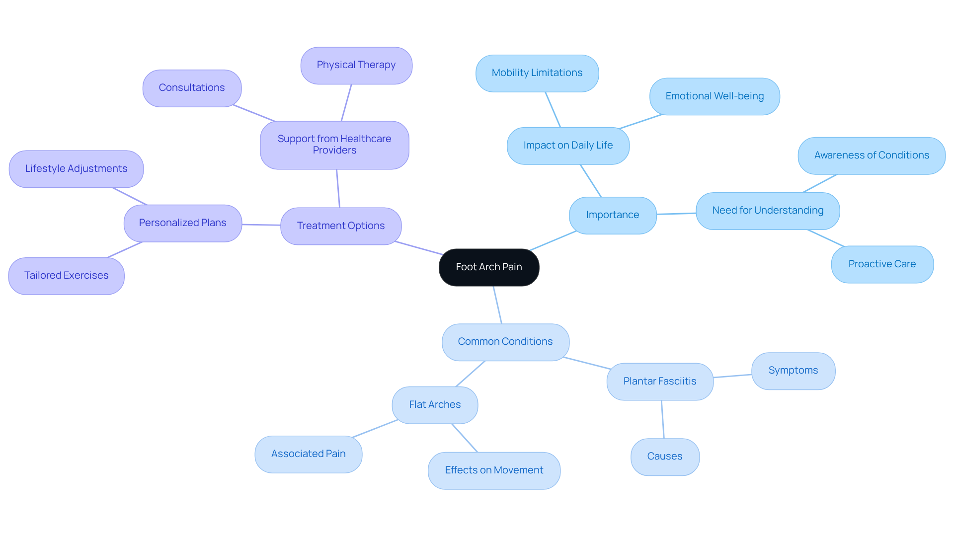 This mindmap starts with the main topic of foot arch pain at the center. From there, you can explore its importance, common conditions associated with it, and the various treatment options available. Each branch represents a different aspect, helping you see how they all connect and why addressing foot arch pain is crucial. This mindmap starts with the main topic of foot arch pain at the center. From there, you can explore its importance, common conditions associated with it, and the various treatment options available. Each branch represents a different aspect, helping you see how they all connect and why addressing foot arch pain is crucial.