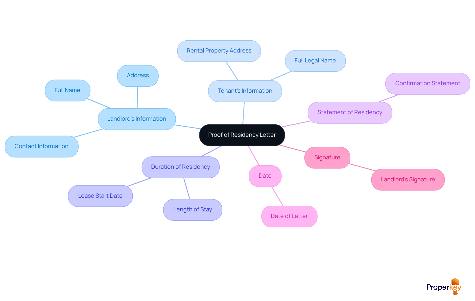 This mindmap shows the essential components of a proof of residency letter. Start at the center with the main topic, then follow the branches to see what information needs to be included for the letter to be effective and compliant.