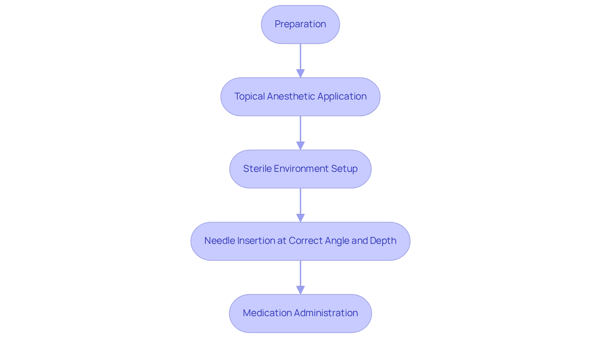 Each box represents a critical step in the procedure — follow the arrows to see how to perform the injection correctly, ensuring optimal results for patients.
