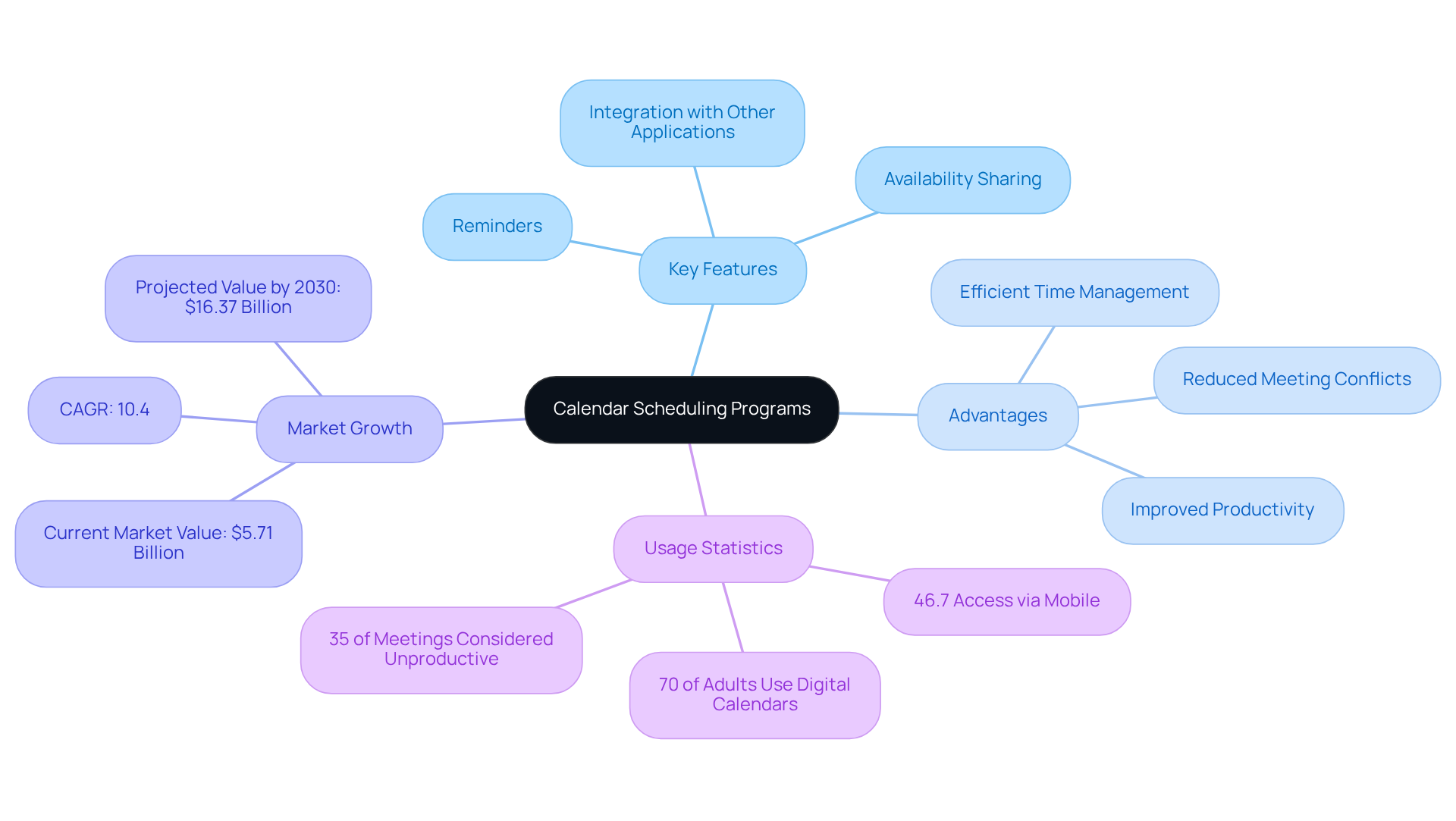 Start from the center with the main topic, then explore the branches to see key features, benefits, growth details, and how widely these tools are used.