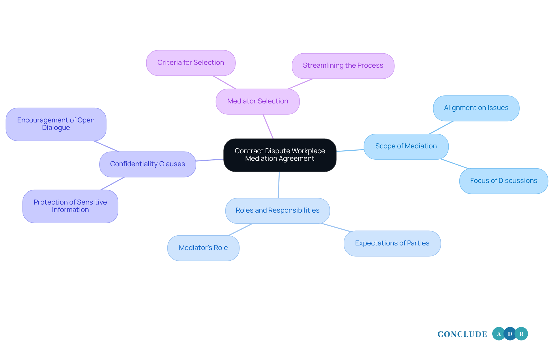 The central node represents the overall mediation agreement, while each branch illustrates a key component of the agreement. Sub-branches provide additional details about each component, making it easy to understand how they contribute to effective conflict resolution.