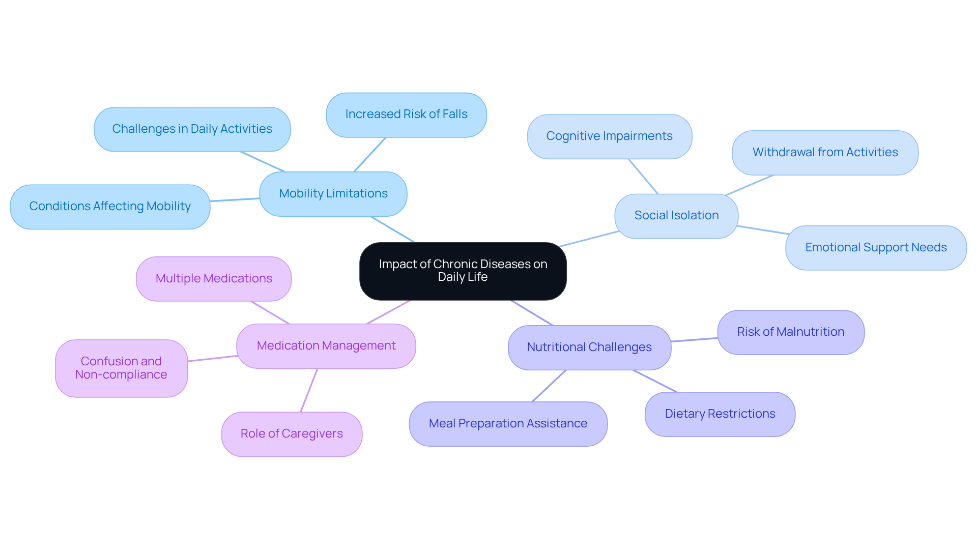 This mindmap starts with the main topic in the center, branching out into four key areas of impact. Each branch highlights specific challenges seniors face due to chronic diseases, helping caregivers understand the full scope of support needed.
