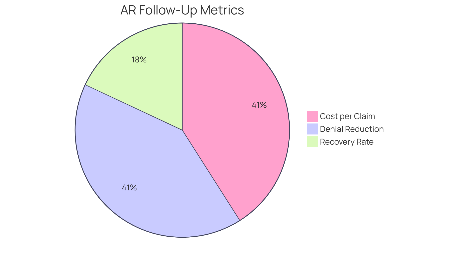 Each segment of the pie chart shows how much each metric contributes to the overall effectiveness of the AR follow-up system. The larger the segment, the more significant its impact on revenue recovery.