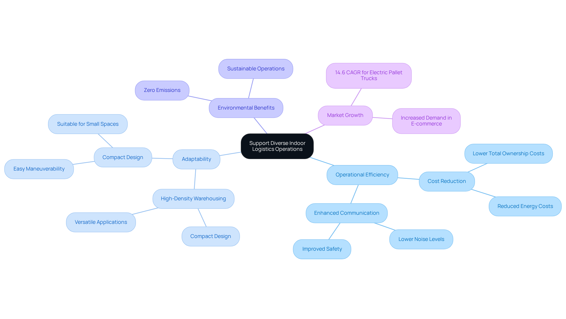 This mindmap starts with the main idea in the center and branches out to show how walk-behind battery-powered lift trucks impact various aspects of logistics. Each branch represents a key area of focus, helping you see how they connect and contribute to overall efficiency and effectiveness.