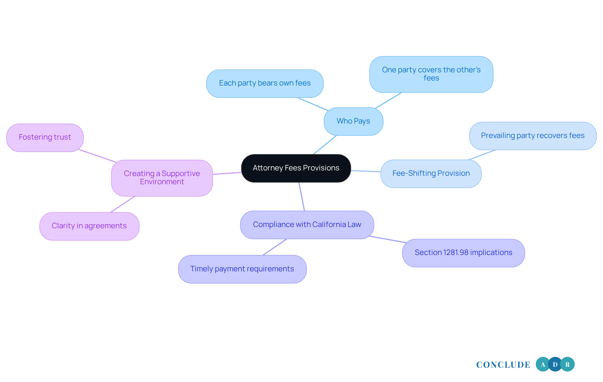 The central node represents the main topic, while the branches show important points to consider when drafting attorney fees provisions. Each branch helps clarify the relationships between the ideas.