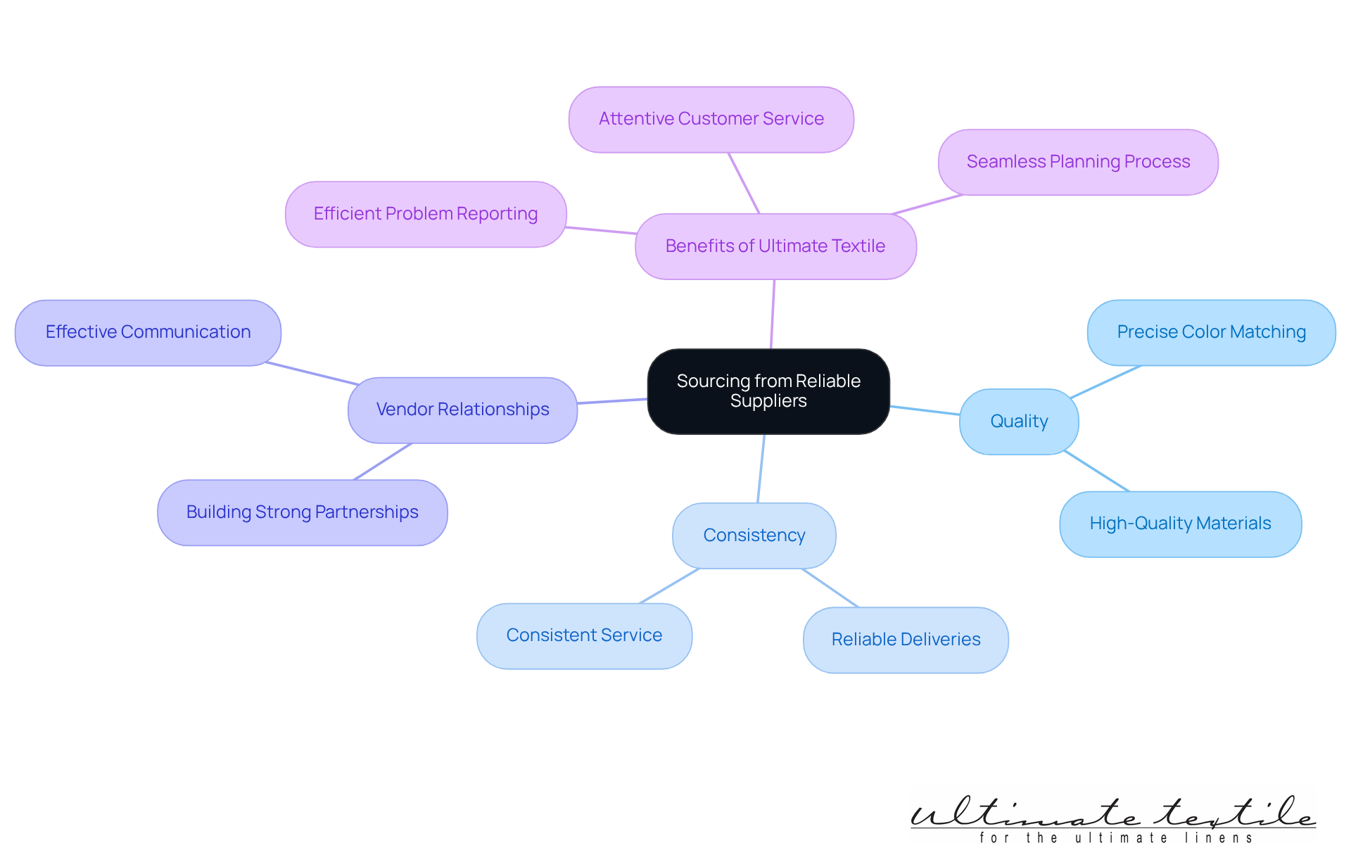 The center shows the main focus on sourcing, and the branches illustrate different important aspects to consider when choosing a supplier. Each branch highlights key qualities or benefits, making it easy to understand how they contribute to successful event planning.