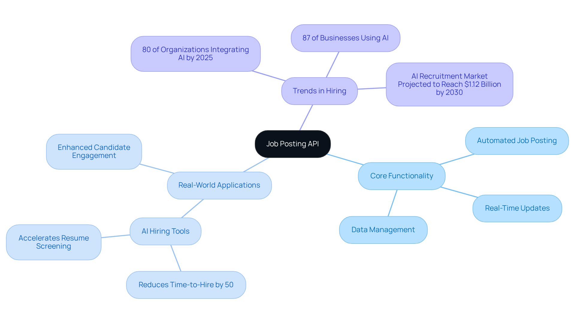 Start at the center with the Job Posting API, then explore its functionalities, applications, and trends in hiring. Each branch represents a different aspect of how this technology impacts the hiring landscape.