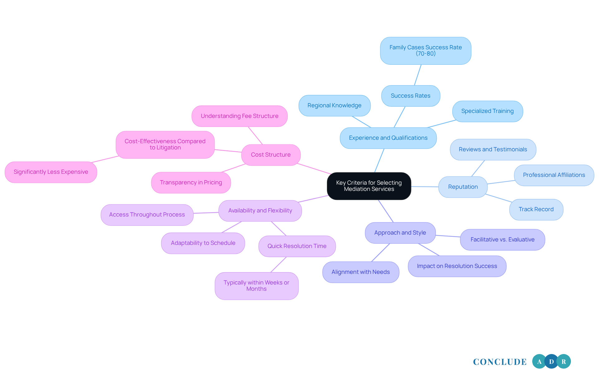 Start at the center with the main criteria for selecting mediation services. Each branch leads to a specific aspect to consider, with further details to help you understand why each factor is important.