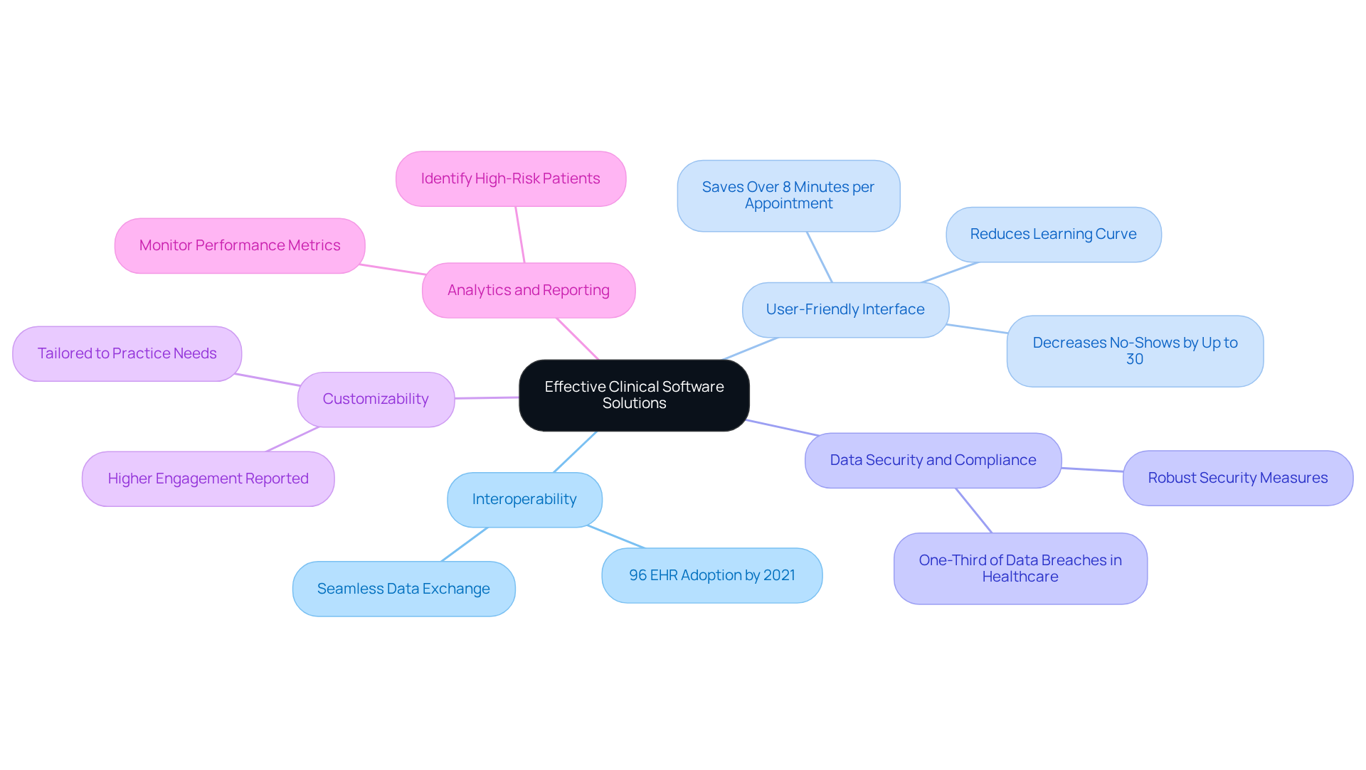 The central node represents the main topic, while each branch highlights a key feature. Follow the branches to explore the details and importance of each feature in enhancing clinical software effectiveness.