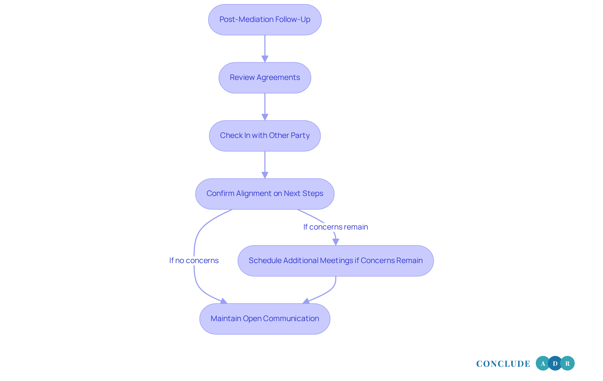 Follow the steps from the starting point to ensure all parties are aligned after mediation — each box represents a key action to take for a smooth resolution.
