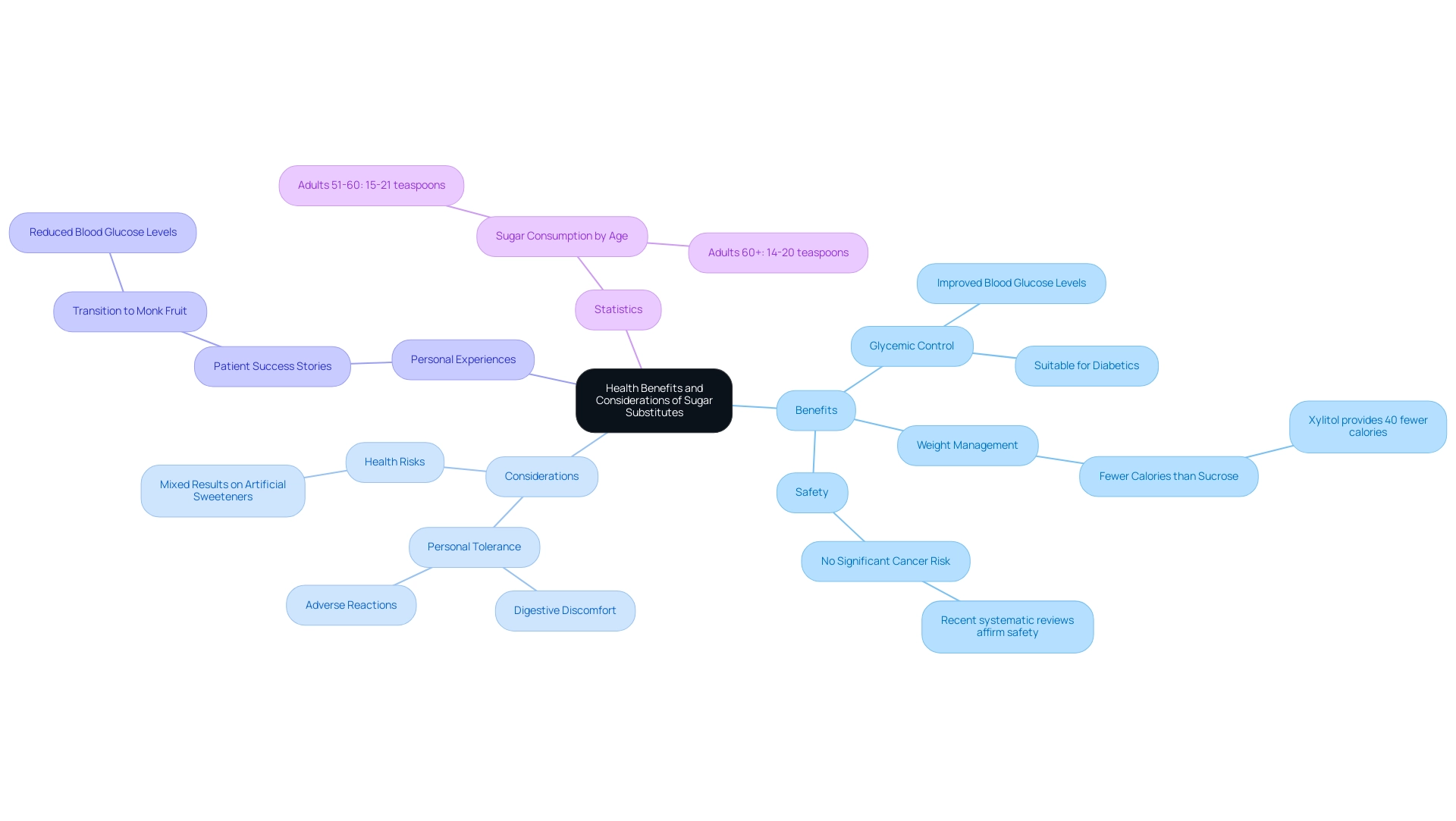 The central node represents the main topic, with branches indicating benefits, considerations, personal experiences, and statistics related to sugar substitutes.