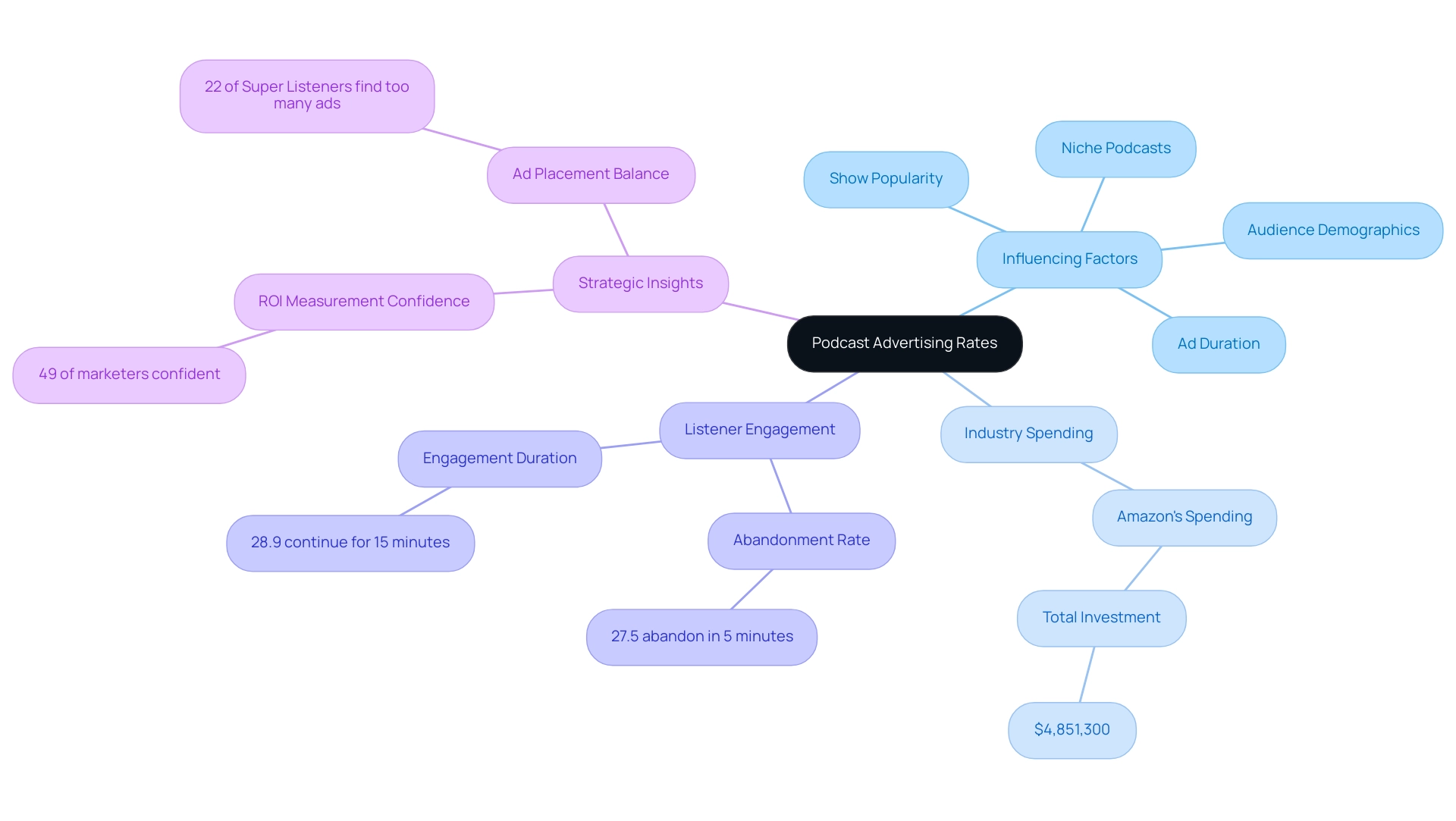 The central node represents podcast advertising rates, with branches showing the key influencing factors, industry spending, listener engagement statistics, and strategic insights for marketers.