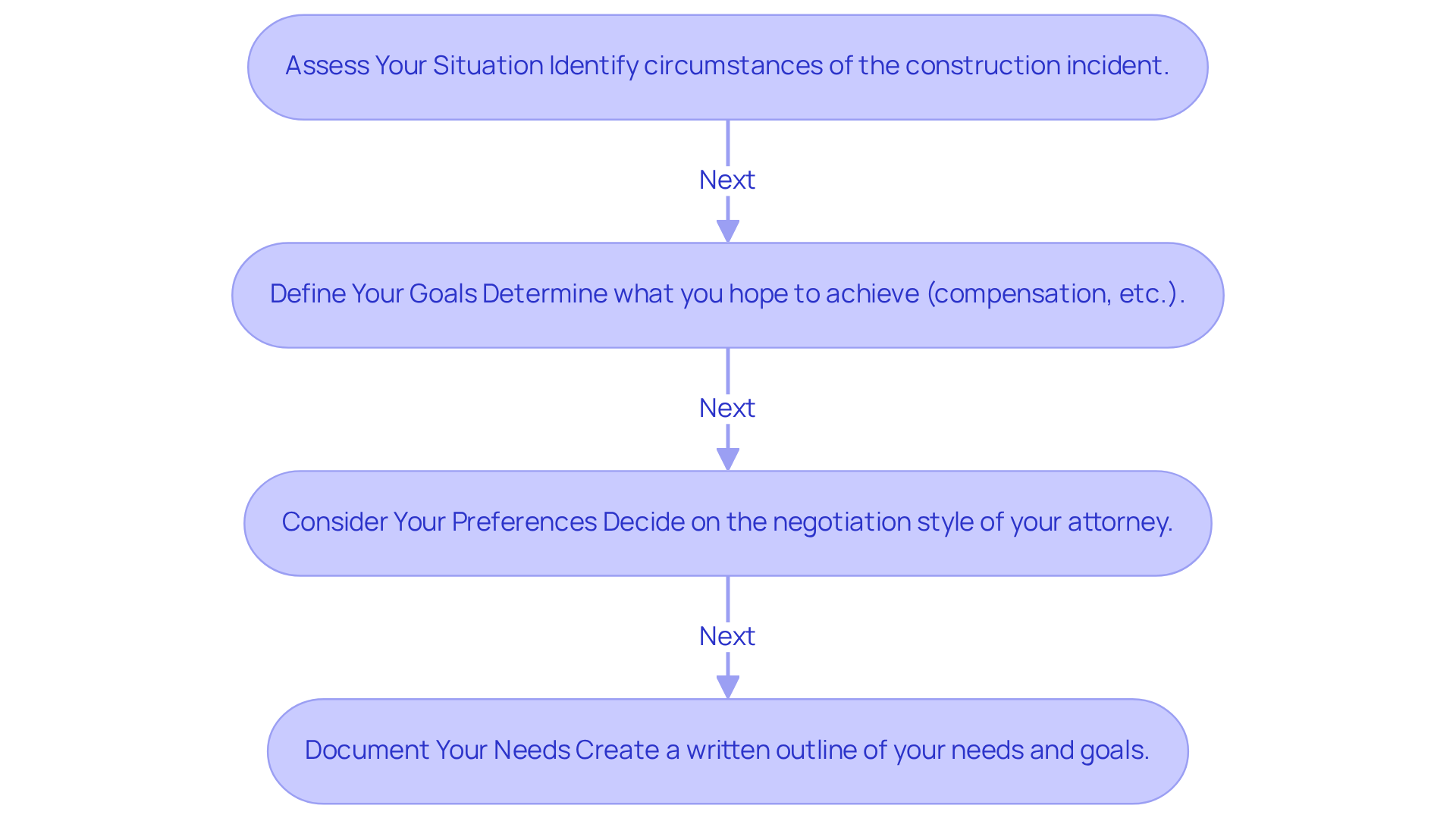 Follow the arrows from one step to the next. Each box guides you through what to think about as you prepare to find the right attorney for your construction injury case.