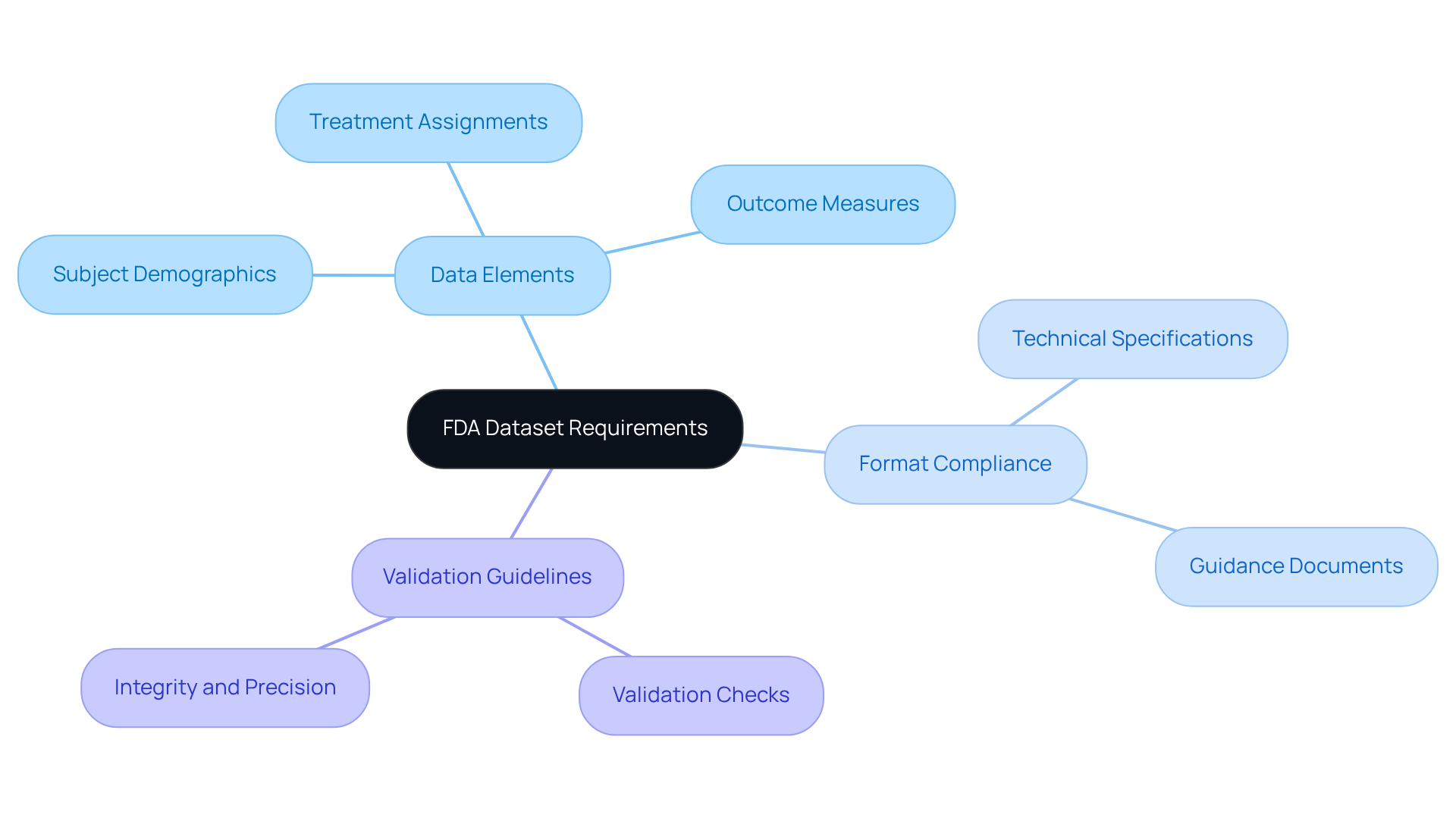 Start at the center with the main topic, then explore each branch to see the key areas and their specific requirements. Each color represents a different focus area, making it easy to distinguish between them.