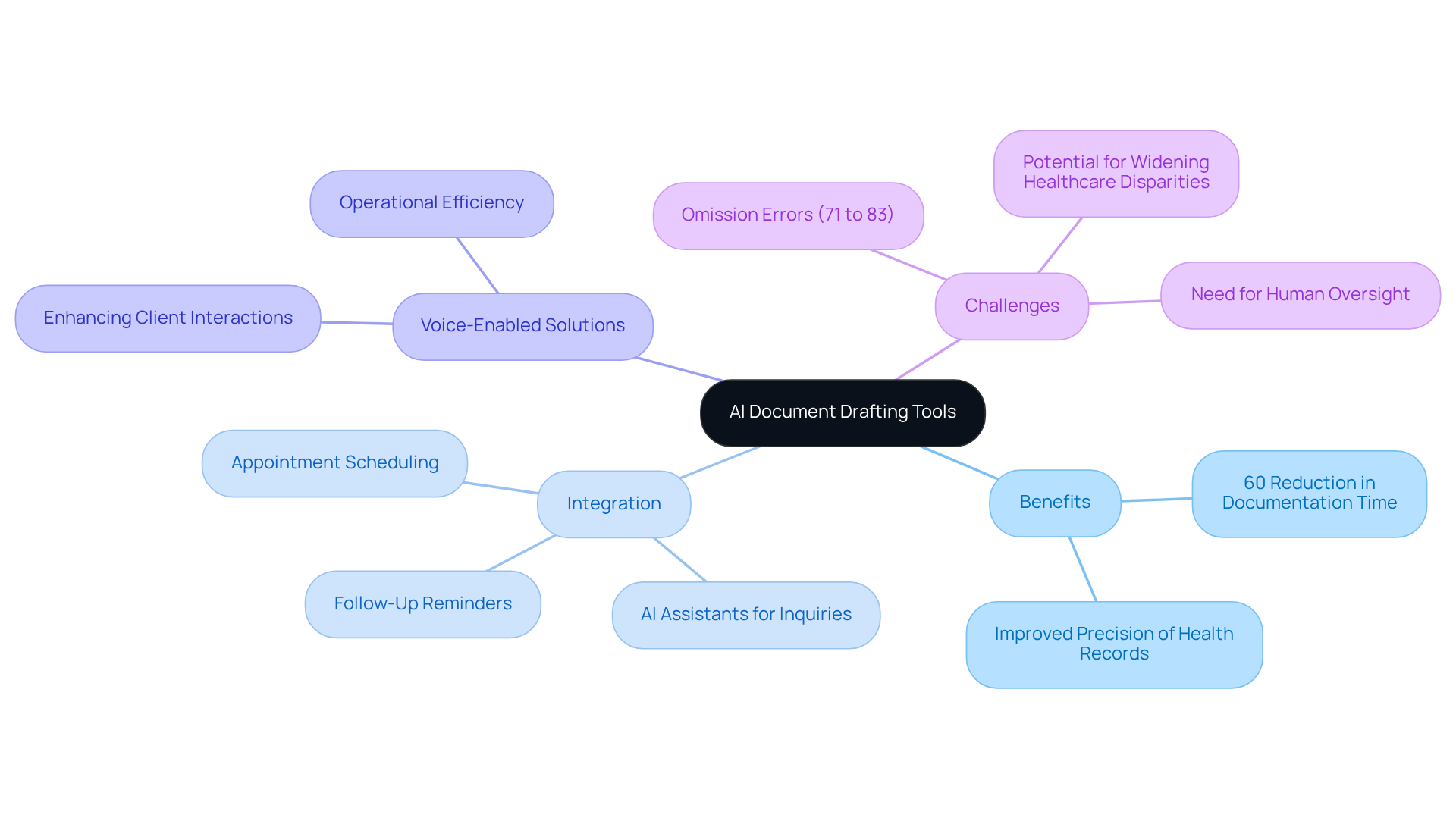 The center represents the main topic of AI document drafting tools. Each branch shows a related aspect, like benefits or integration, making it easy to see how everything connects.