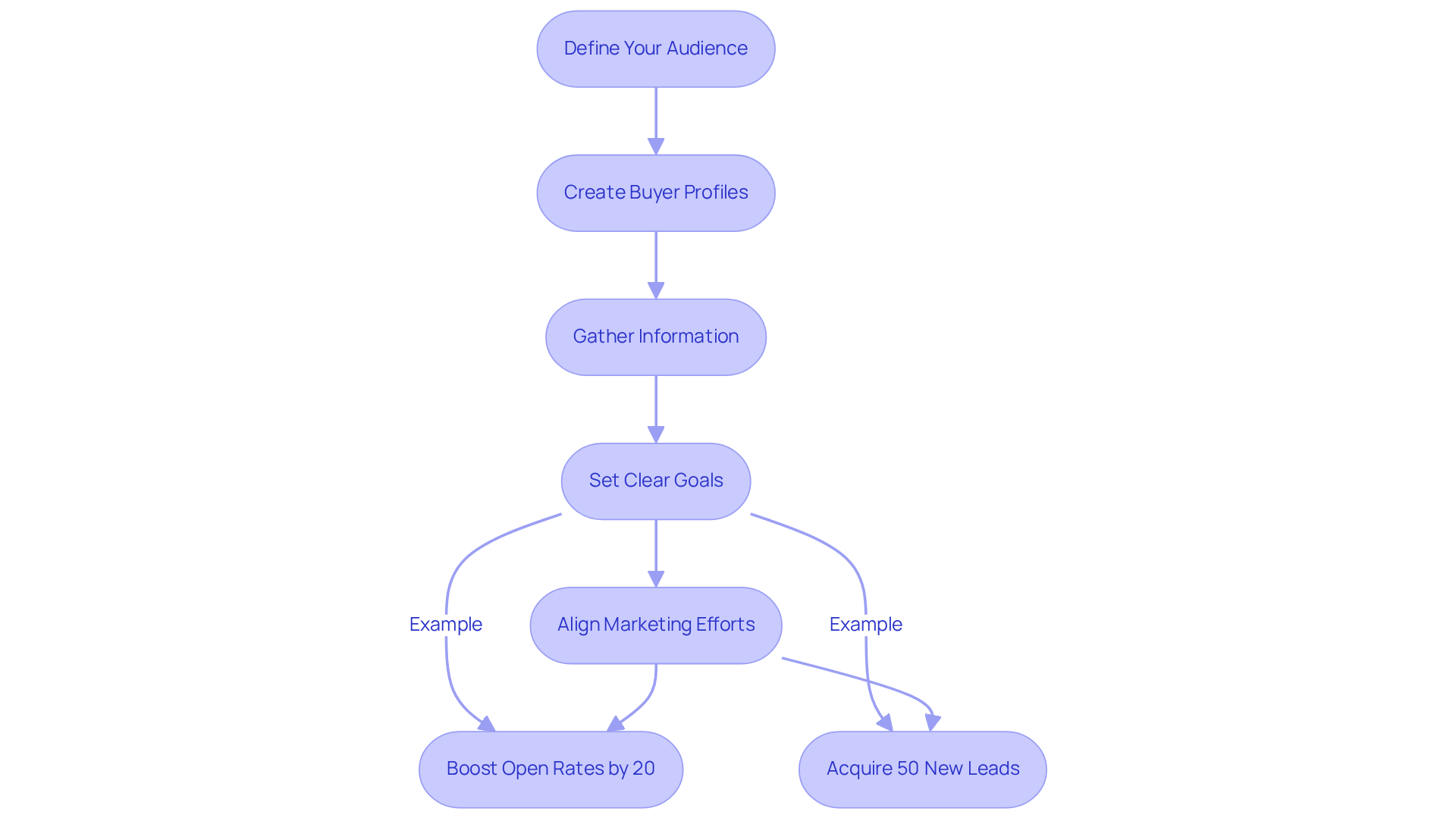 Follow the arrows to see how to define your audience and set objectives. Each step builds on the previous one, guiding you through creating effective buyer profiles and aligning your marketing strategies.