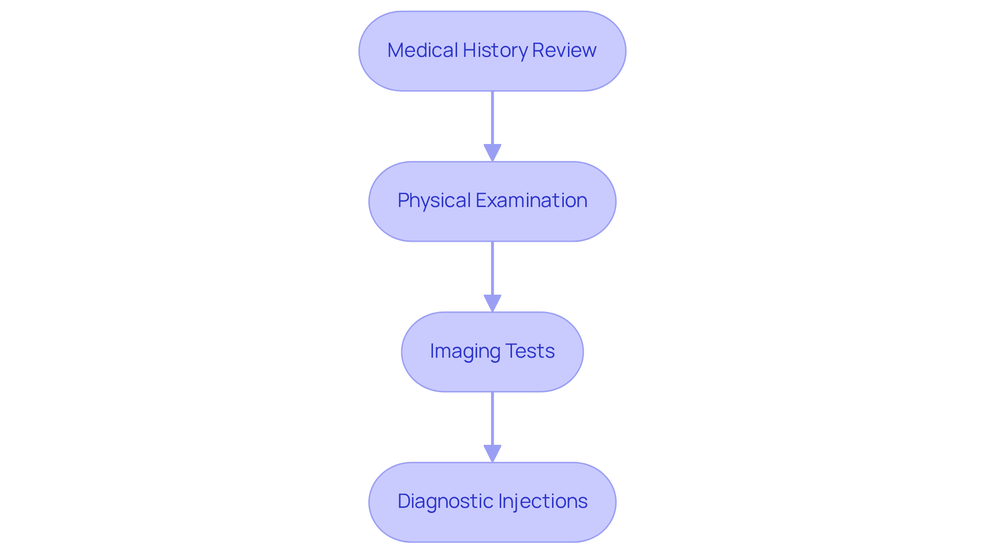 Each box represents a step in the diagnostic journey for back pain. Follow the arrows to see how each step leads to the next, helping you understand how we assess and address your discomfort. Each box represents a step in the diagnostic journey for back pain. Follow the arrows to see how each step leads to the next, helping you understand how we assess and address your discomfort.