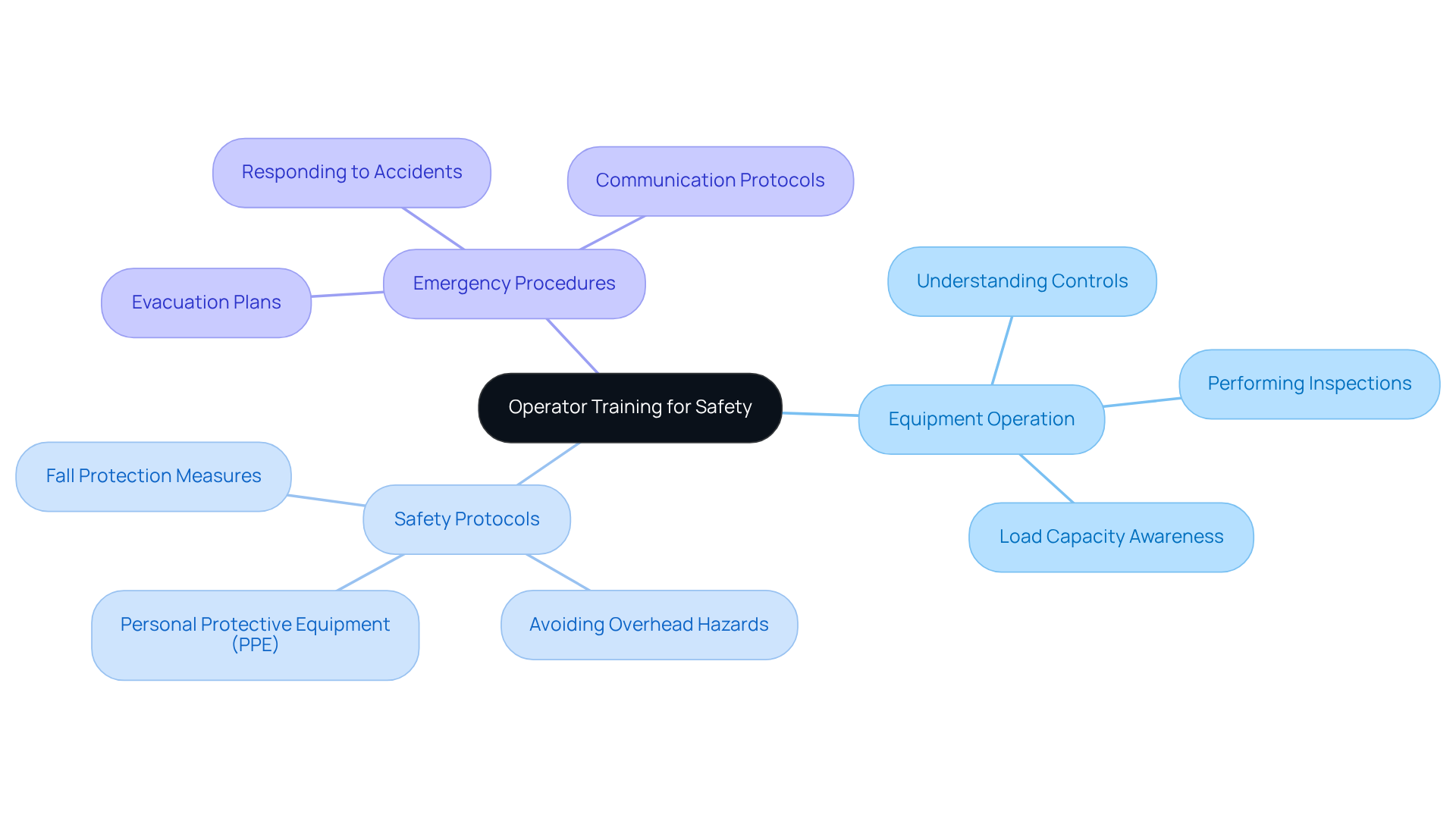 The center represents the importance of training, while the branches show the key areas that need to be covered. Each area is crucial for ensuring safety and efficiency when using the knuckle boom lift.