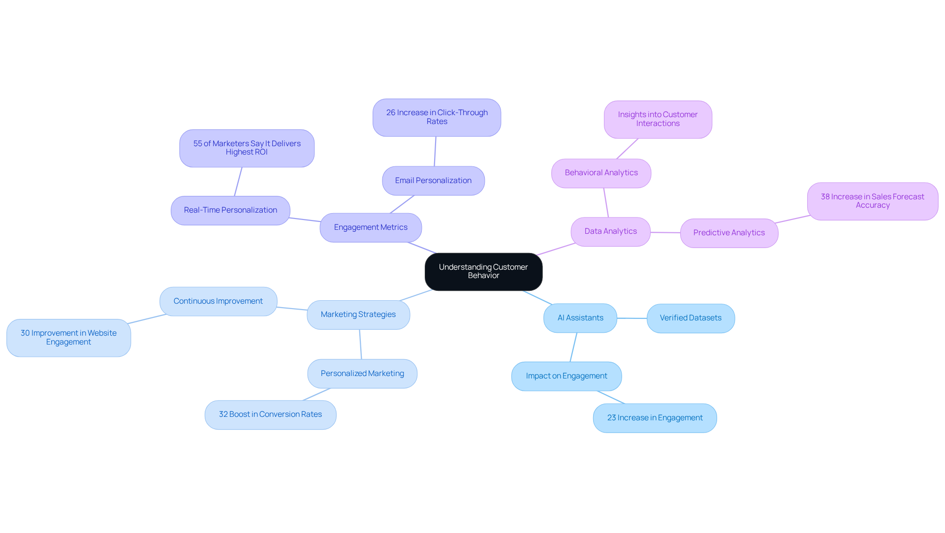 The central idea is about understanding customer behavior, with branches showing how this knowledge influences marketing strategies and engagement. Each branch highlights key statistics and insights that demonstrate the importance of data-driven approaches.