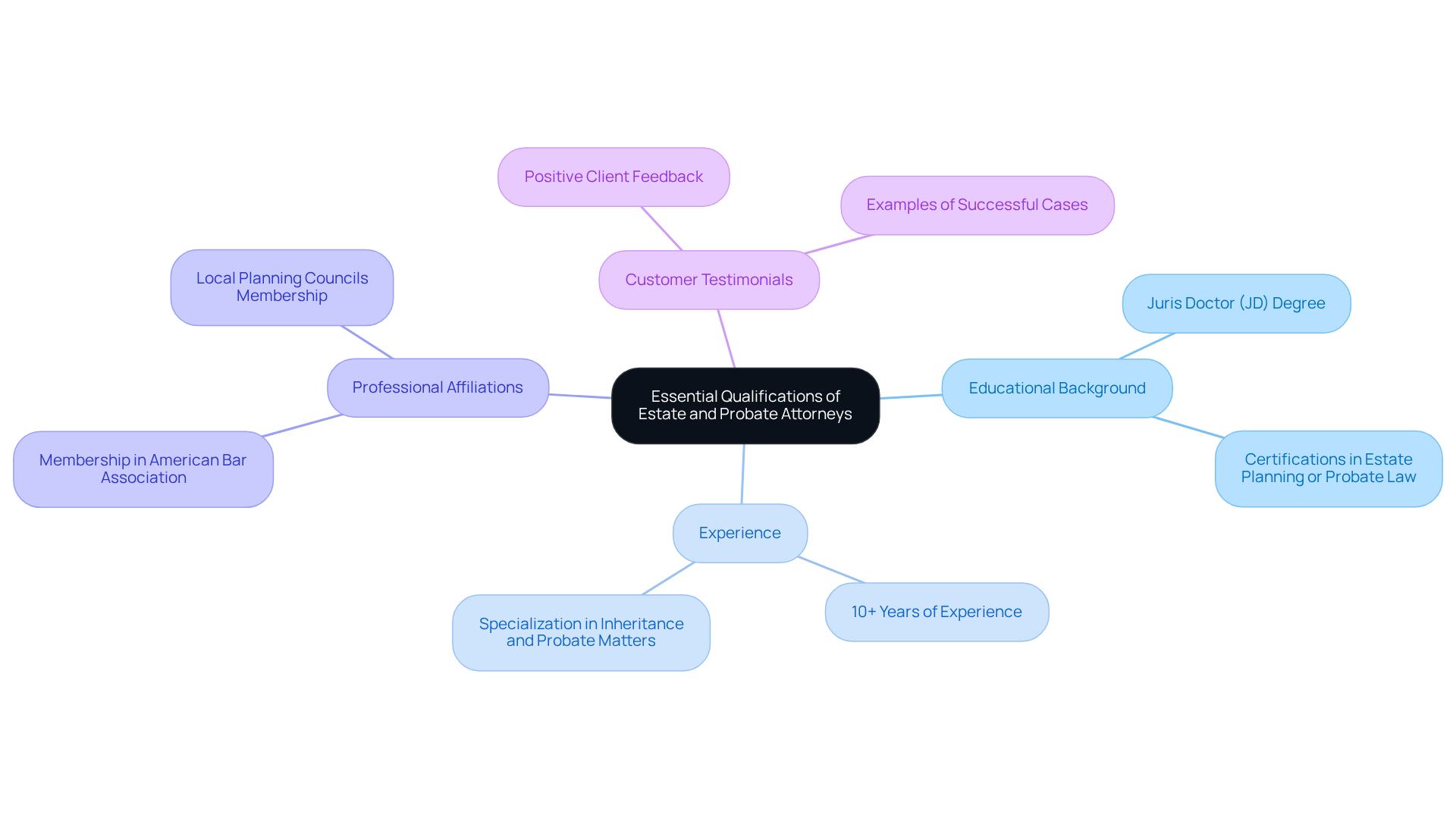 The center represents the main qualifications needed for estate and probate attorneys. Each branch shows a different category of qualifications, with further details listed underneath. This helps you quickly see what to look for when choosing a lawyer.