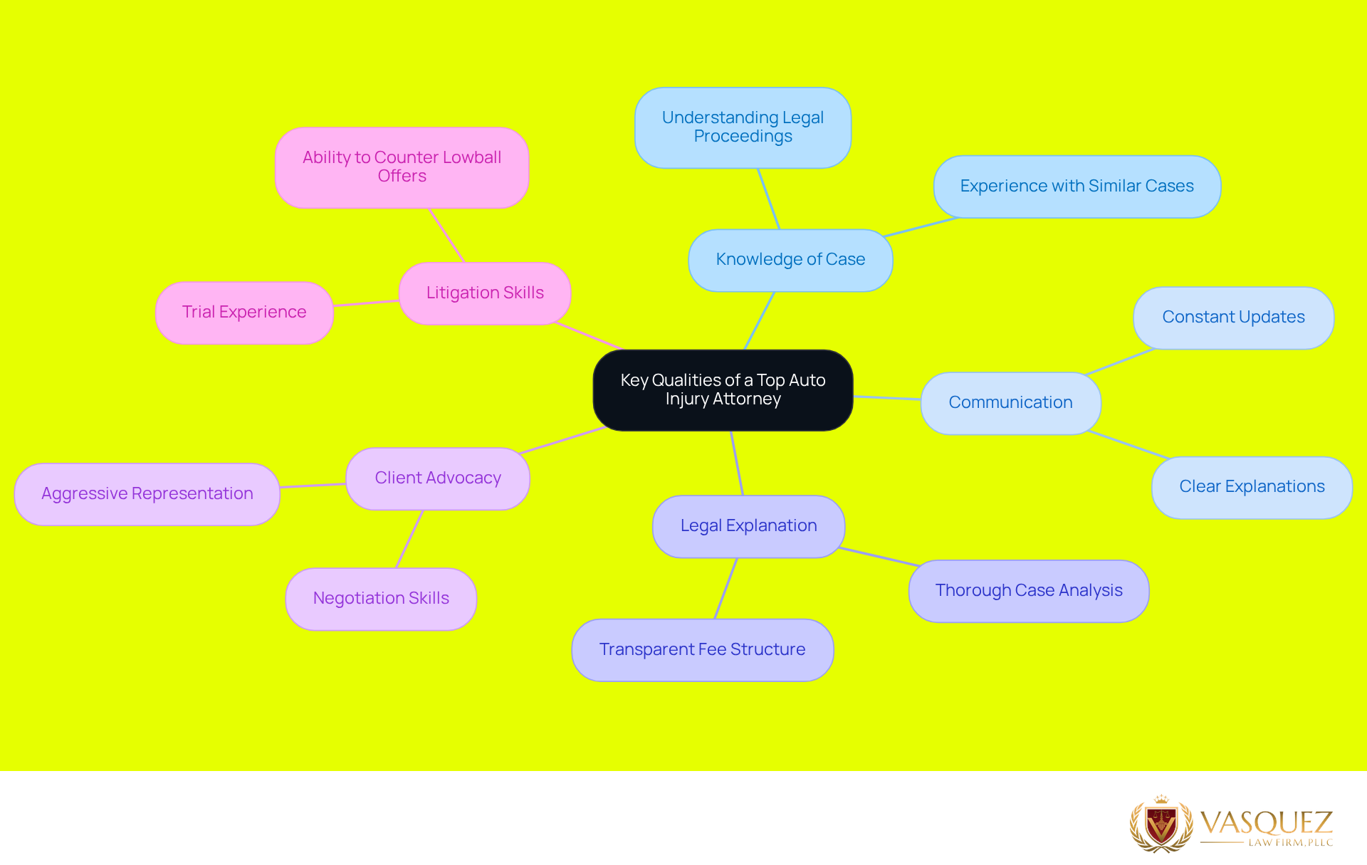 This mindmap shows the essential qualities to look for in an auto injury attorney. Each branch represents a key quality, and the sub-branches provide more details or examples of what that quality entails. Follow the branches to understand how these qualities contribute to effective legal representation.