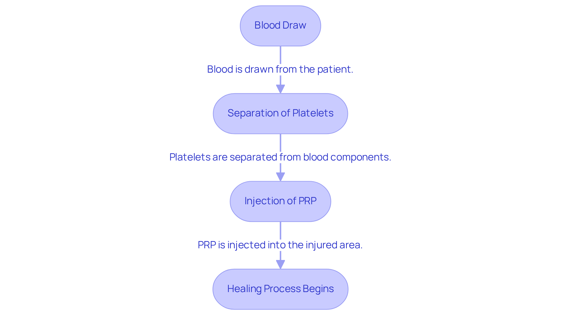 Follow the arrows to see how PRP therapy works, starting from the blood draw to the injection and the healing process. Each step is crucial for understanding how this treatment can help alleviate pain and promote healing.