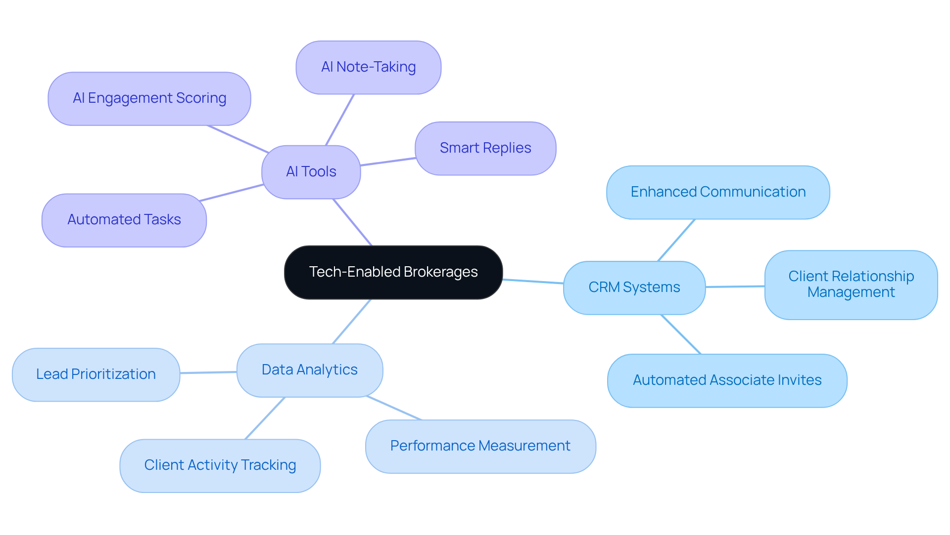 The center node represents tech-enabled brokerages, while the branches show the different technologies and their related benefits, helping you see how they work together to improve operations and client services. The center node represents tech-enabled brokerages, while the branches show the different technologies and their related benefits, helping you see how they work together to improve operations and client services.