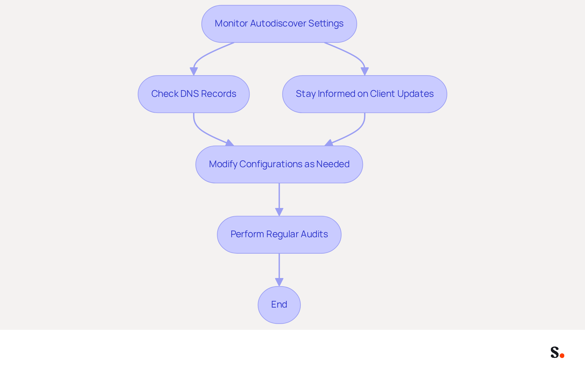 This flowchart outlines the steps to ensure your Autodiscover settings are optimized for success. Follow the arrows to see how each action leads to the next, helping you maintain effective email marketing and audience engagement. This flowchart outlines the steps to ensure your Autodiscover settings are optimized for success. Follow the arrows to see how each action leads to the next, helping you maintain effective email marketing and audience engagement.