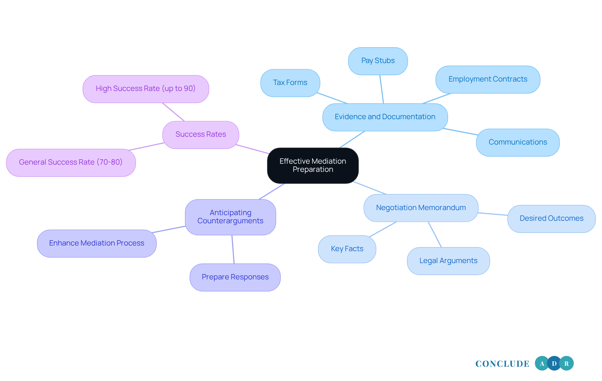 The central node represents the main theme of preparation, while the branches show the different aspects you need to consider for successful mediation. Each sub-branch provides specific examples or strategies related to that aspect.