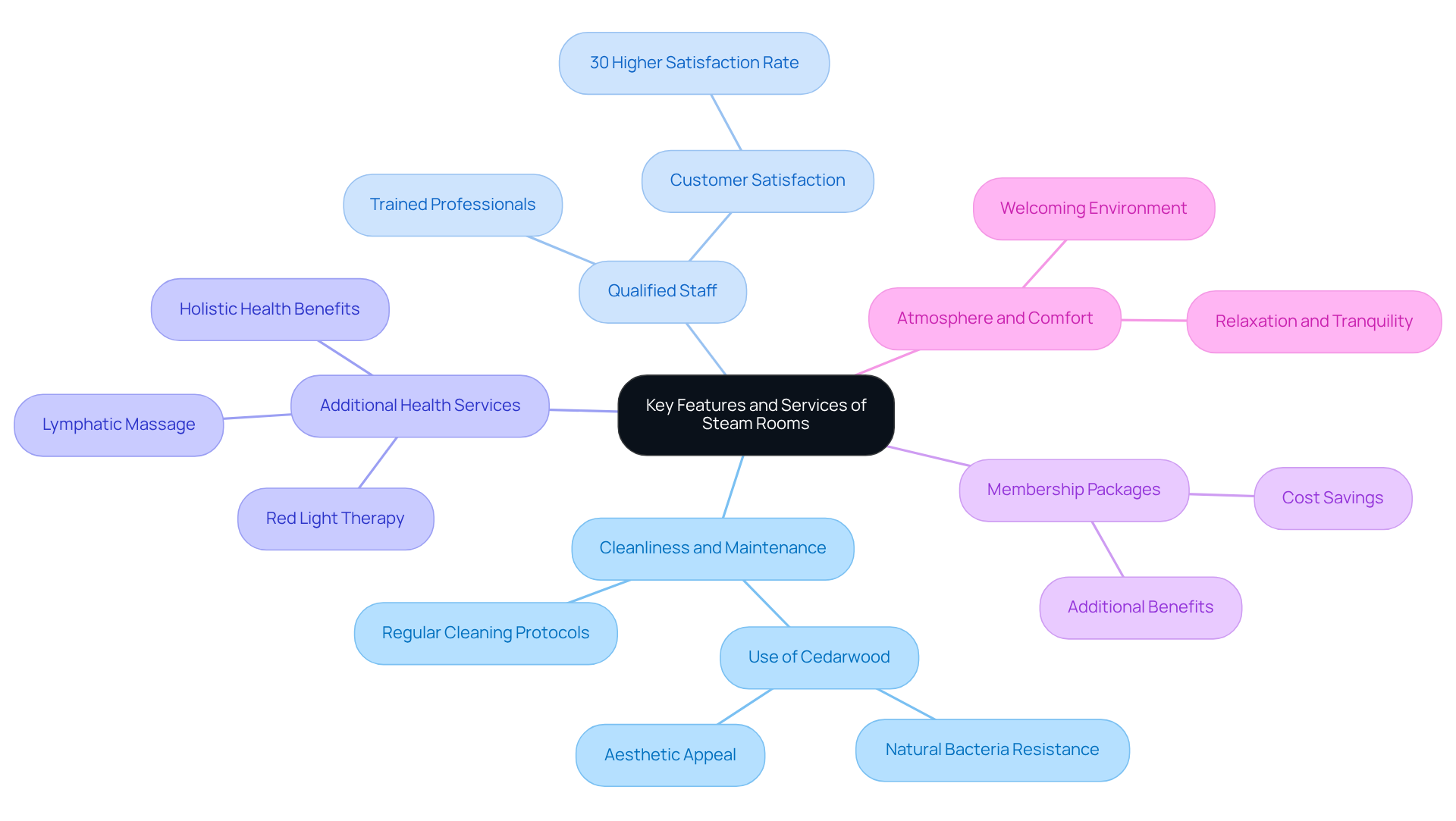 This mindmap shows the key features and services that can improve your steam room experience. Each branch represents a different aspect, and the sub-branches provide more details on what makes that aspect important.