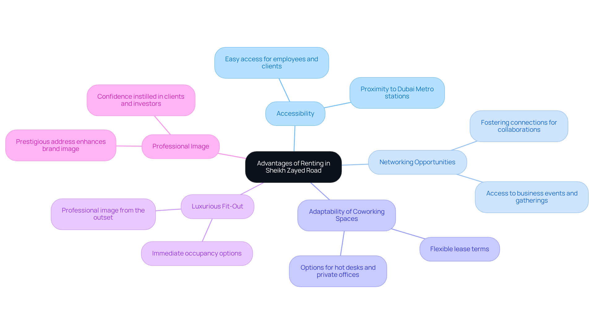 The central node represents the main topic, while the branches show different advantages of renting in this prime location. Each branch can be explored for more details, helping you understand why this area is a great choice for businesses.
